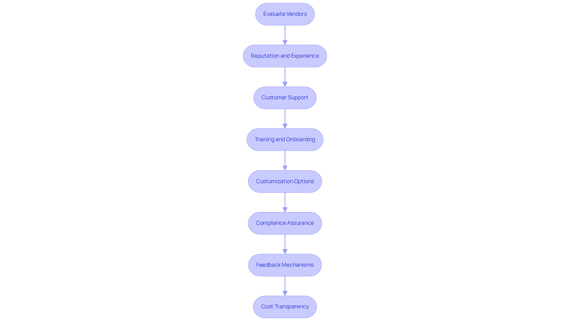 Each box represents a key factor to consider when choosing a vendor. Follow the arrows to see how these criteria guide your decision-making process. Each box represents a key factor to consider when choosing a vendor. Follow the arrows to see how these criteria guide your decision-making process.