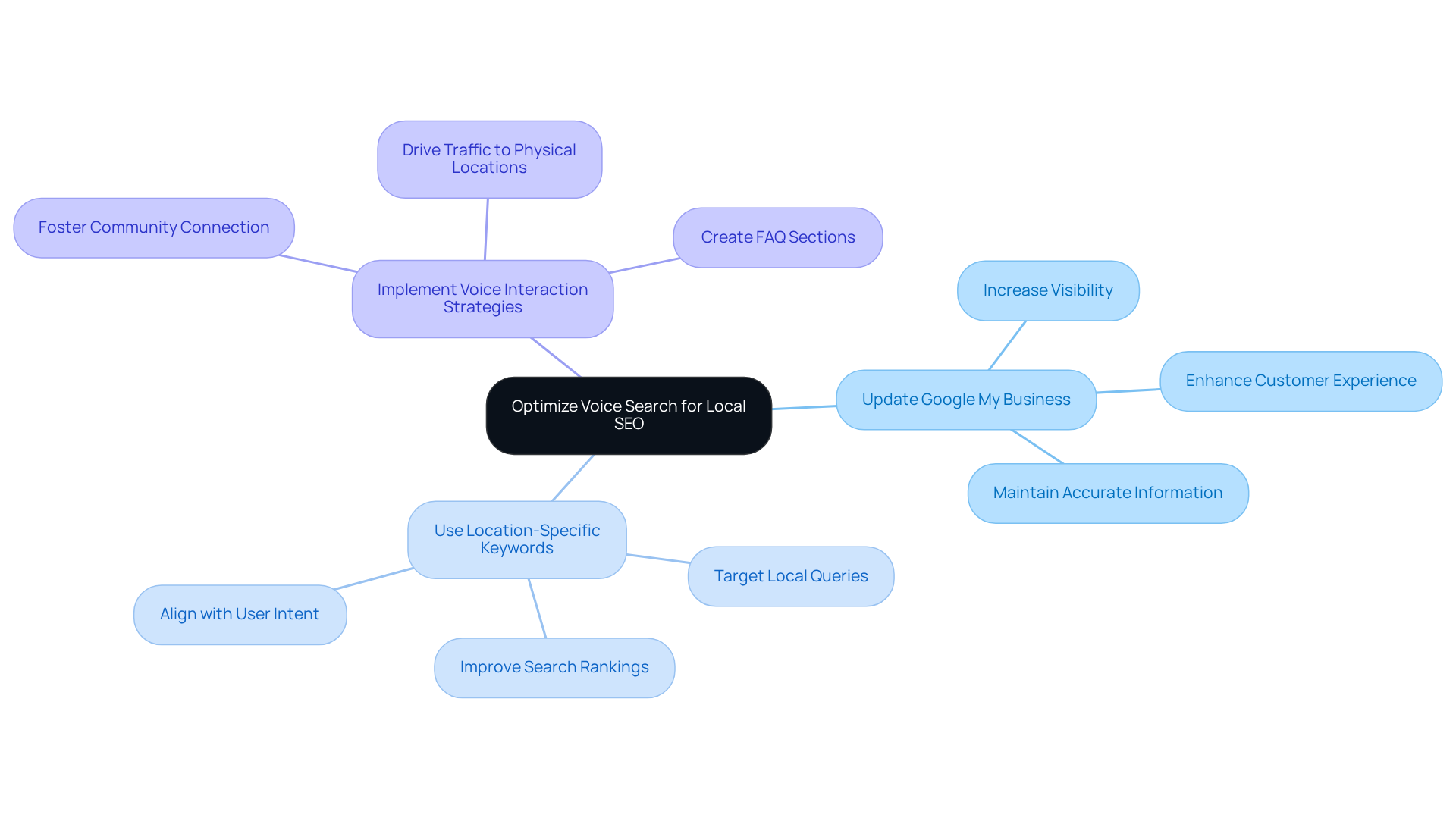 Start at the center with the main focus on voice search optimization. Follow the branches to explore different strategies and their benefits, helping you understand how each part contributes to enhancing local SEO.