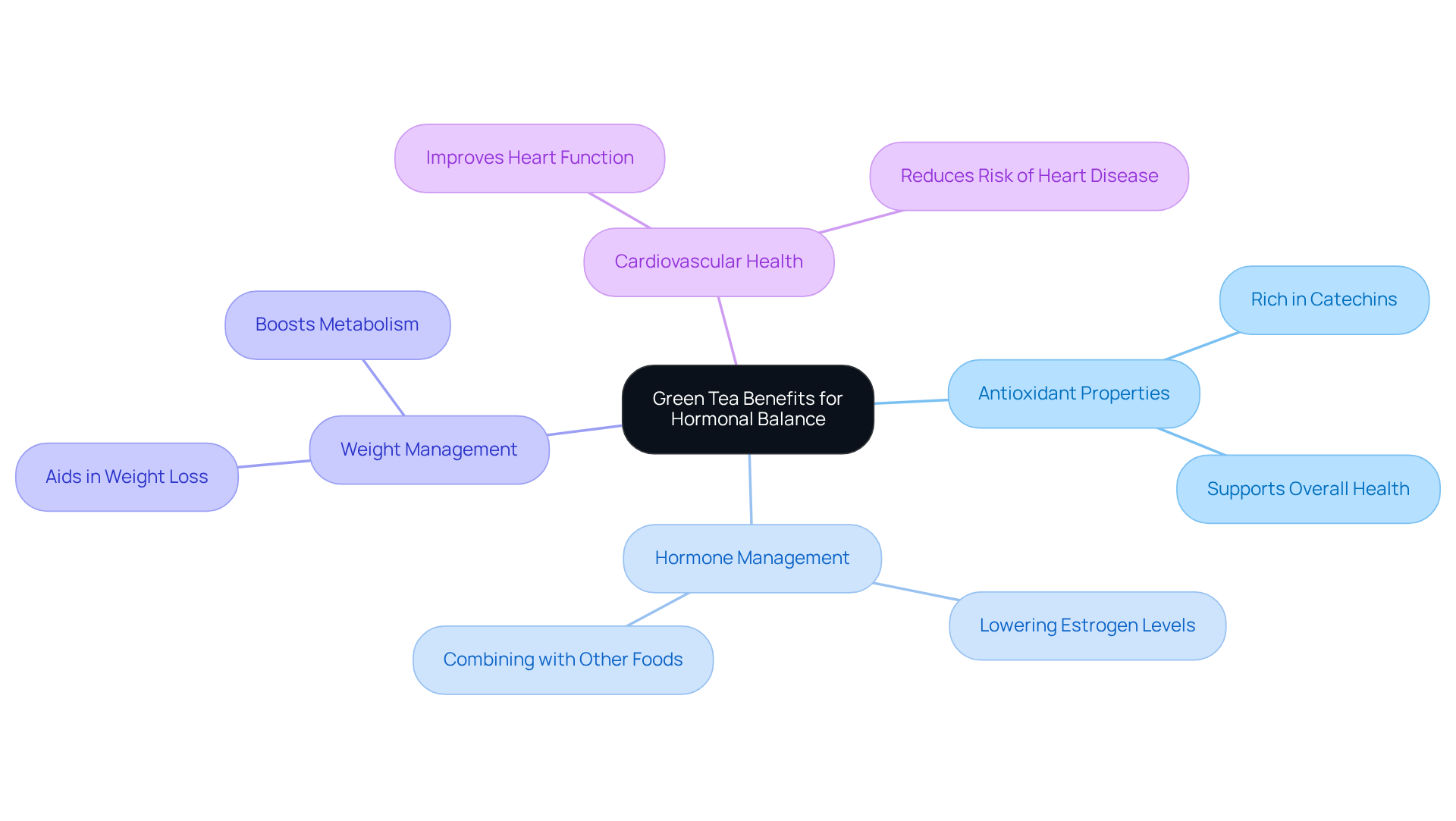 This mindmap shows how green tea can help with hormone balance. Start at the center with the main idea, then follow the branches to see how it helps with hormones, weight, and heart health. Each branch represents a different benefit, making it easy to understand how they connect.
