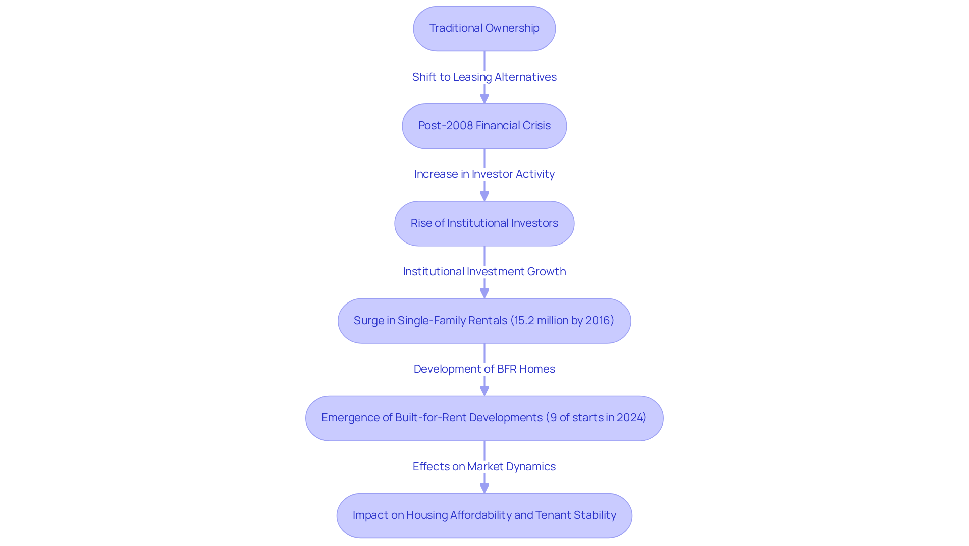 This flowchart shows the journey of single-family rentals from traditional ownership to a robust rental market. Each box represents a key stage in this evolution, and the arrows indicate how one stage leads to the next. Follow the flow to understand how the SFR market has developed over time.