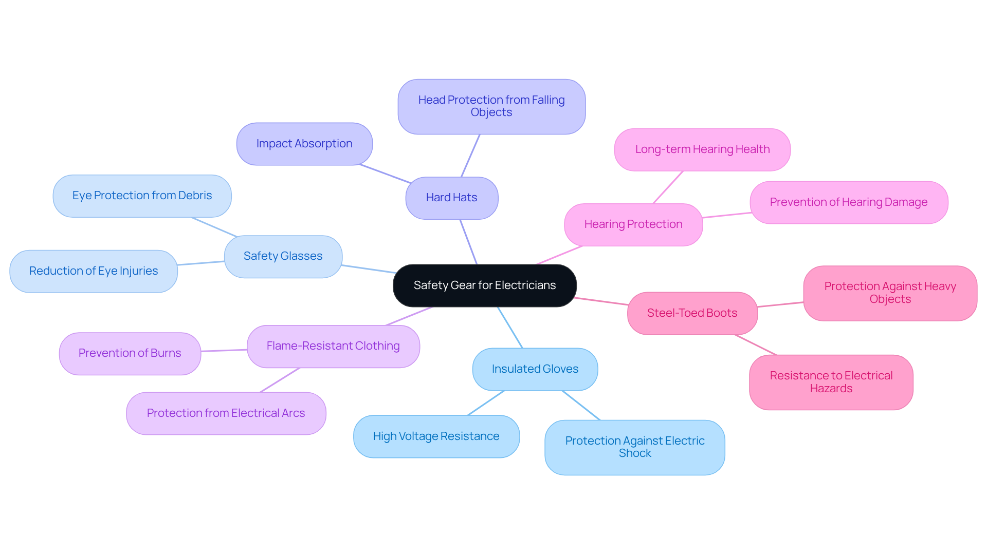 The mindmap starts with the main topic of safety gear in the center. Each branch represents a specific type of gear, and the sub-branches explain why they are important for safe working conditions. Follow the connections to see how each piece contributes to overall safety.