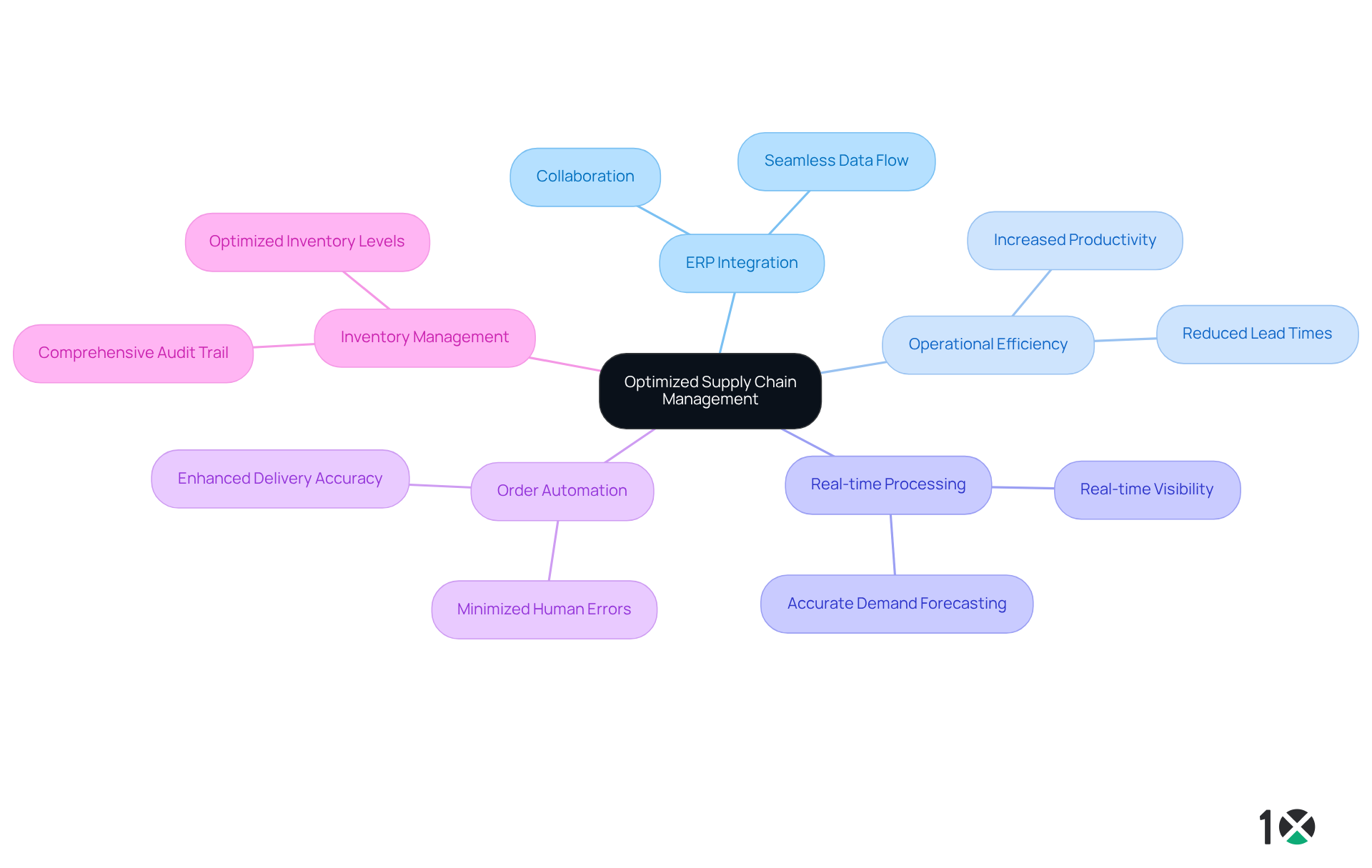 Start at the center with the main concept, then follow the branches to explore how various components like ERP integration and real-time processing contribute to efficiency and productivity improvements. Start at the center with the main concept, then follow the branches to explore how various components like ERP integration and real-time processing contribute to efficiency and productivity improvements.