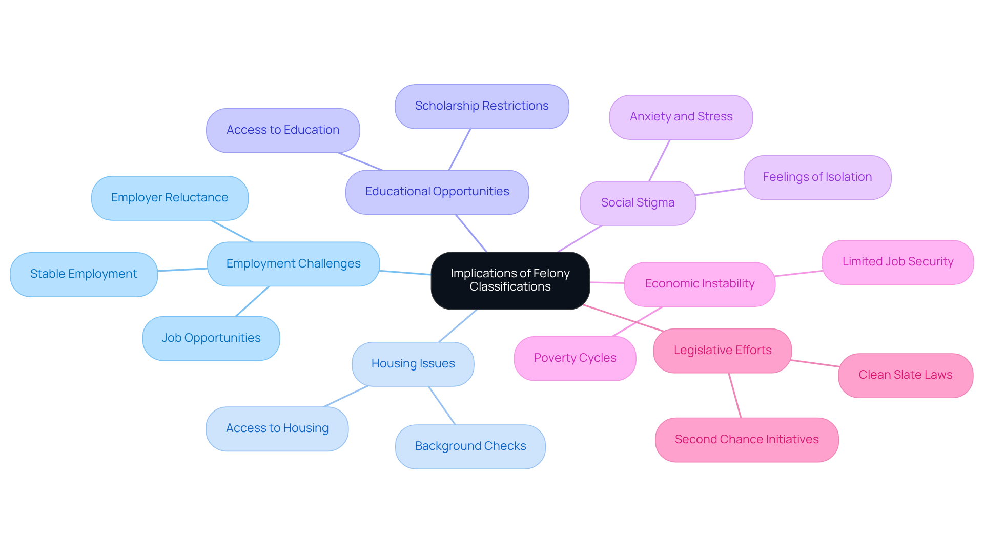 This mindmap illustrates the various challenges faced by individuals with felony classifications. Start at the center with the main theme, then explore each branch to see how these implications affect different aspects of life, from employment to legislative changes aimed at helping individuals reintegrate into society. This mindmap illustrates the various challenges faced by individuals with felony classifications. Start at the center with the main theme, then explore each branch to see how these implications affect different aspects of life, from employment to legislative changes aimed at helping individuals reintegrate into society.