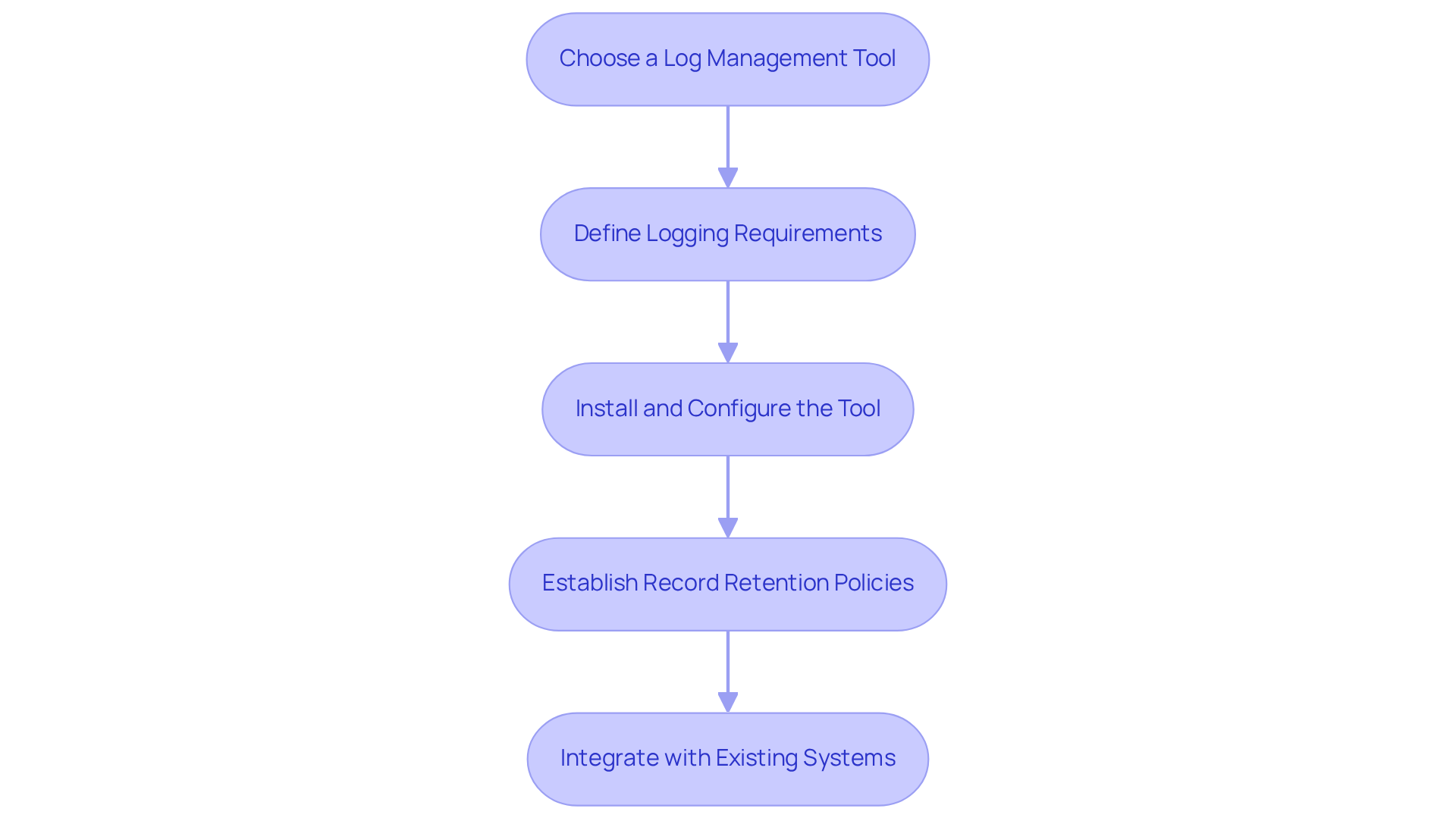 Each box represents a crucial step in establishing your log management system. Follow the arrows to see how each step leads to the next, ensuring a smooth setup process.
