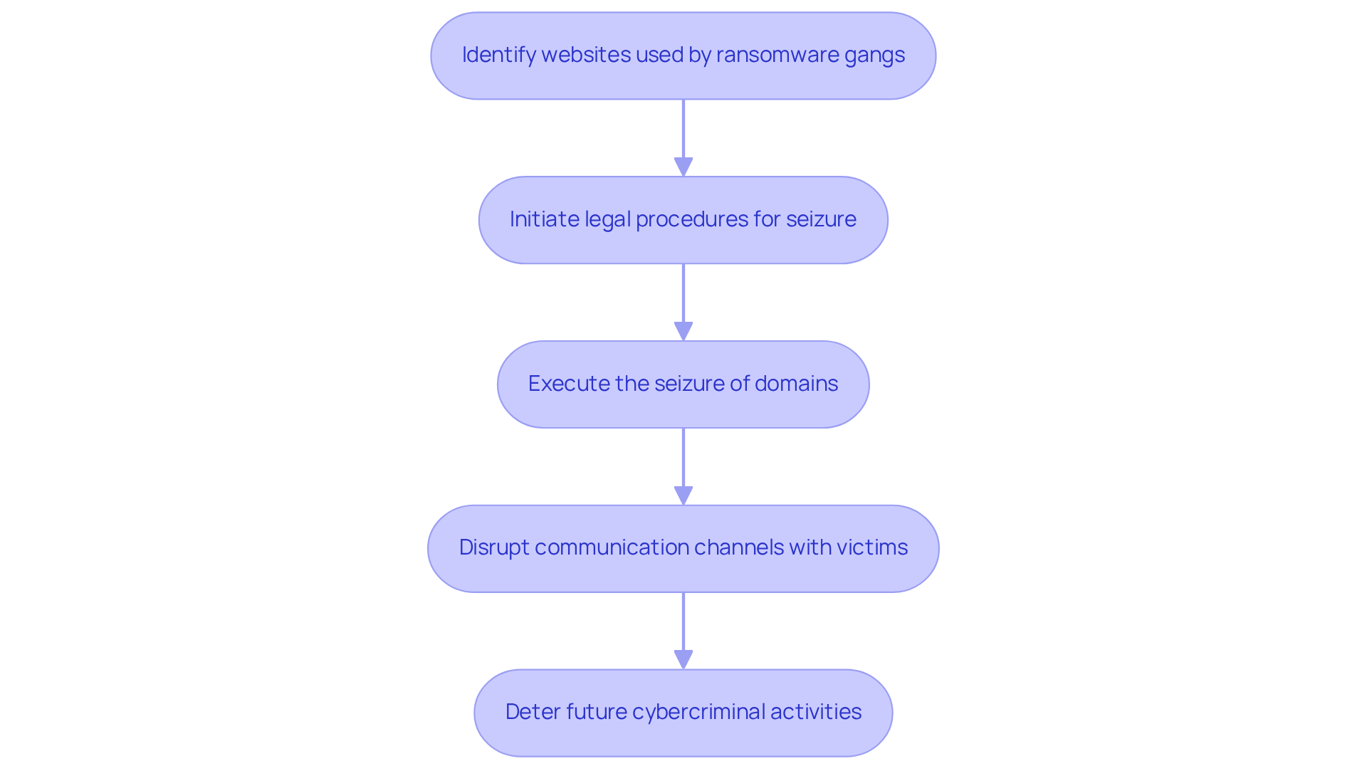Follow the arrows to see how law enforcement targets ransomware websites. Each step shows what happens next, from identifying the sites to disrupting the gang's operations.