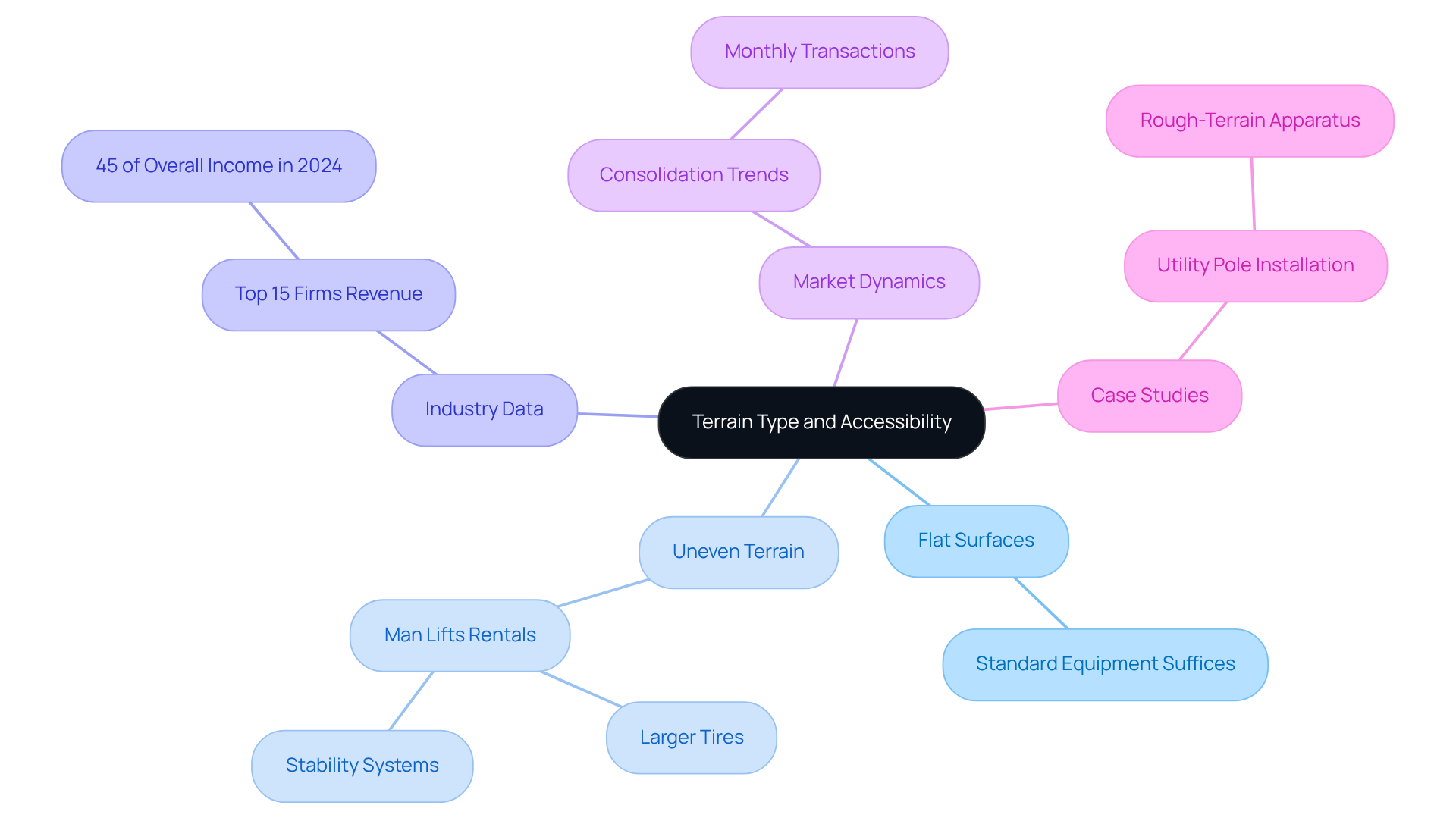 The central node represents the main topic, while branches show different aspects to consider when selecting equipment based on terrain. Each color-coded branch helps you quickly identify related information.