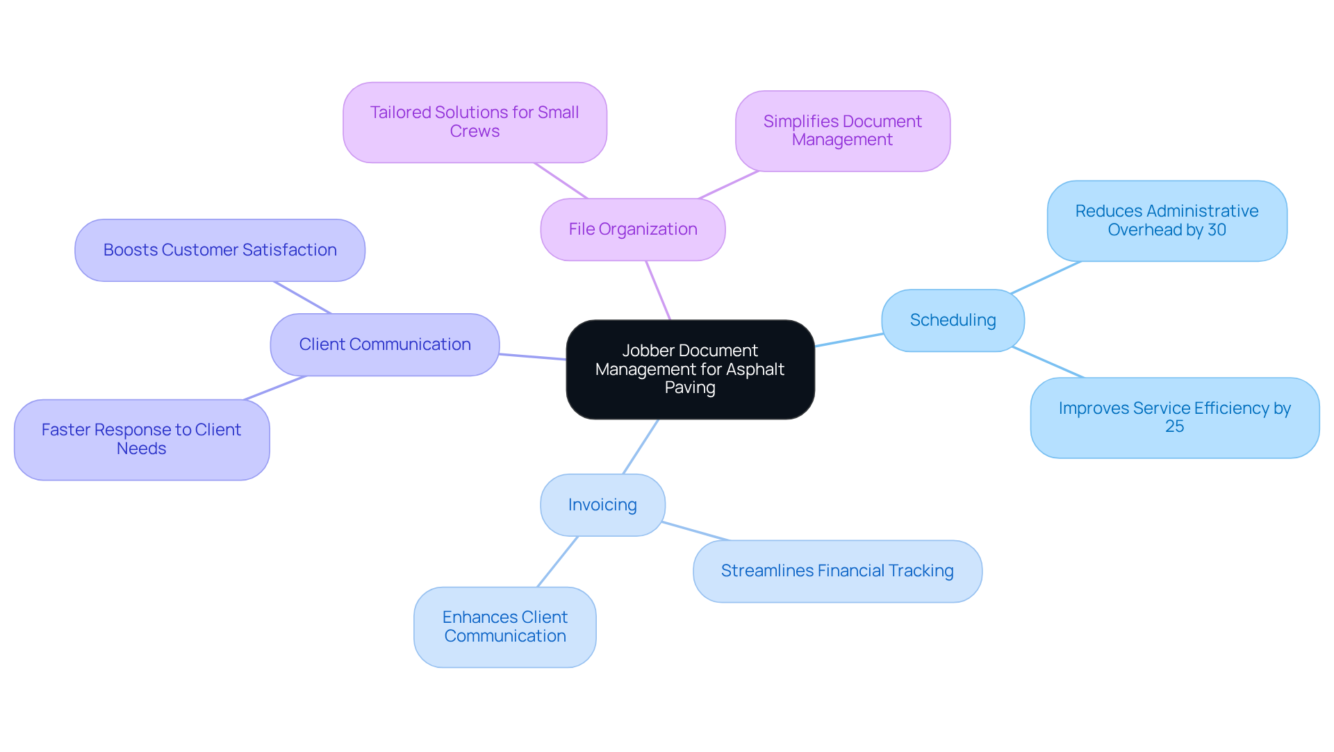 The central node represents Jobber's document management system, while the branches show its key features and the benefits they provide to contractors. Follow the branches to see how each feature contributes to improved efficiency and customer satisfaction.