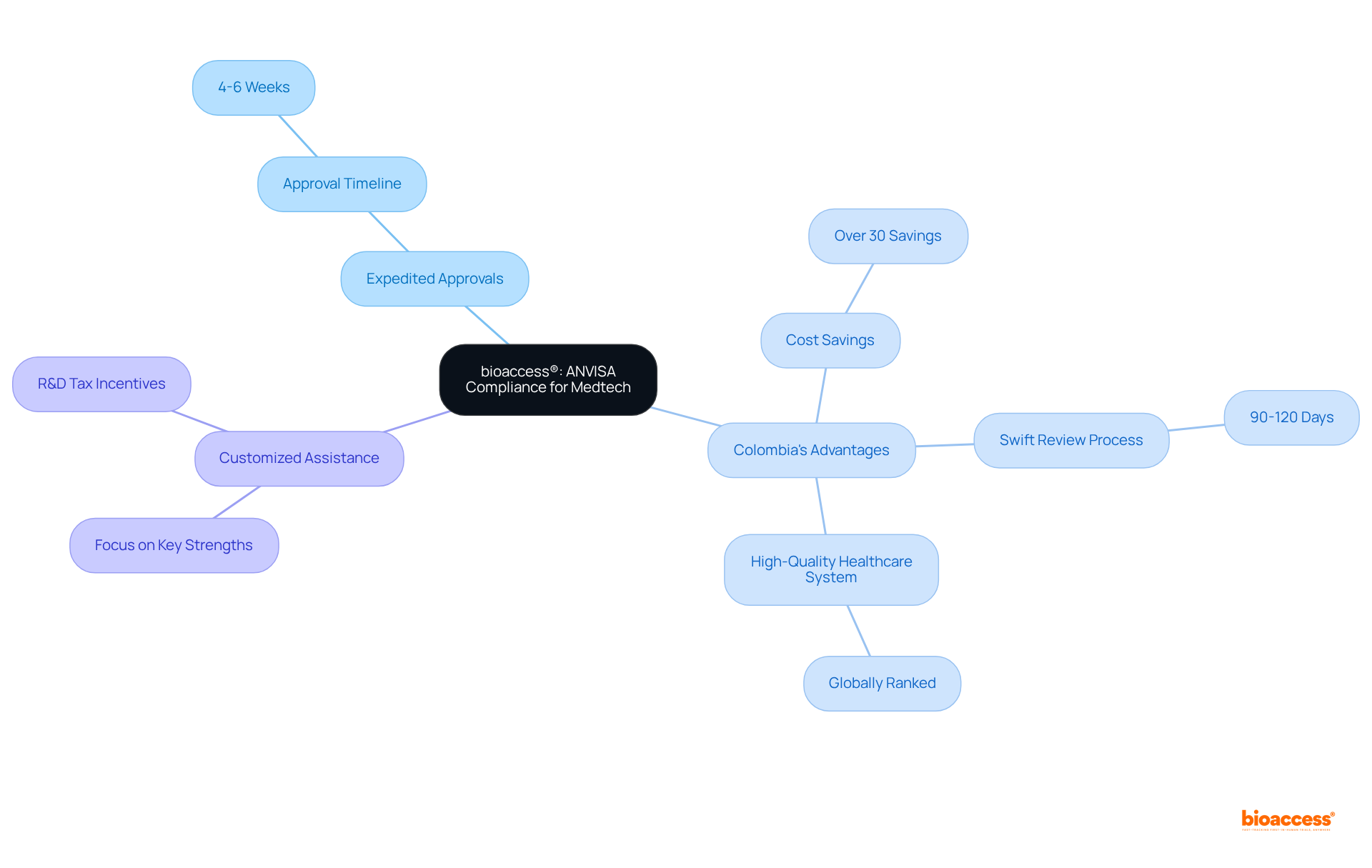 The central idea is bioaccess® and its role in helping medtech companies. The branches show specific advantages, illustrating how each contributes to faster compliance and market entry.
