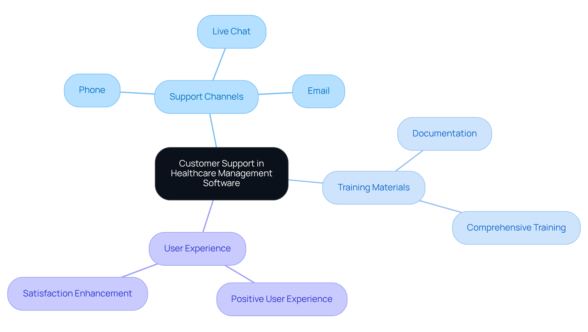 The center shows the main focus on customer support, while the branches illustrate the various ways organizations can assist users, helping to ensure satisfaction and a positive experience.