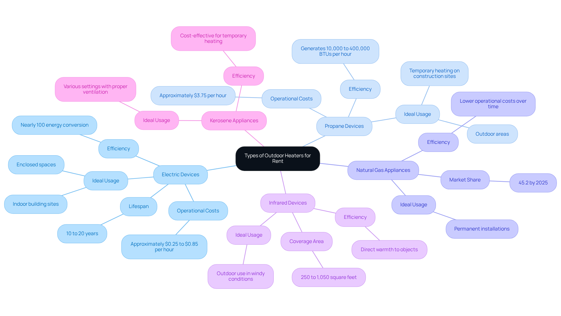The central node represents the main topic, while each branch shows a different type of heater. Sub-branches provide additional details about each type, helping you understand their unique benefits and applications. The central node represents the main topic, while each branch shows a different type of heater. Sub-branches provide additional details about each type, helping you understand their unique benefits and applications.