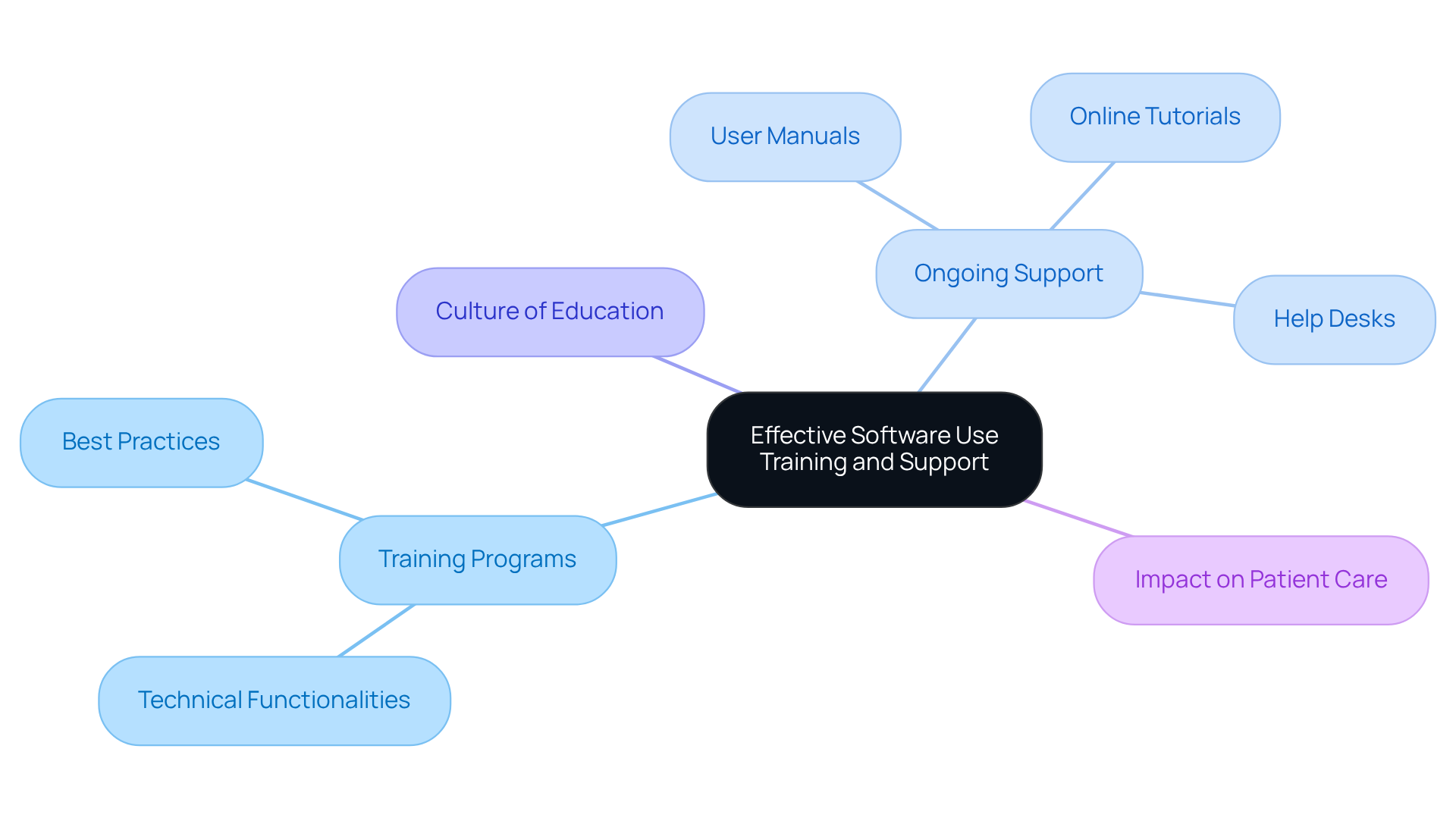 The center represents the main focus on training and support, with branches showing the different aspects that contribute to effective software use in genetic counseling. Each branch highlights important elements that help professionals leverage the software for better patient outcomes.
