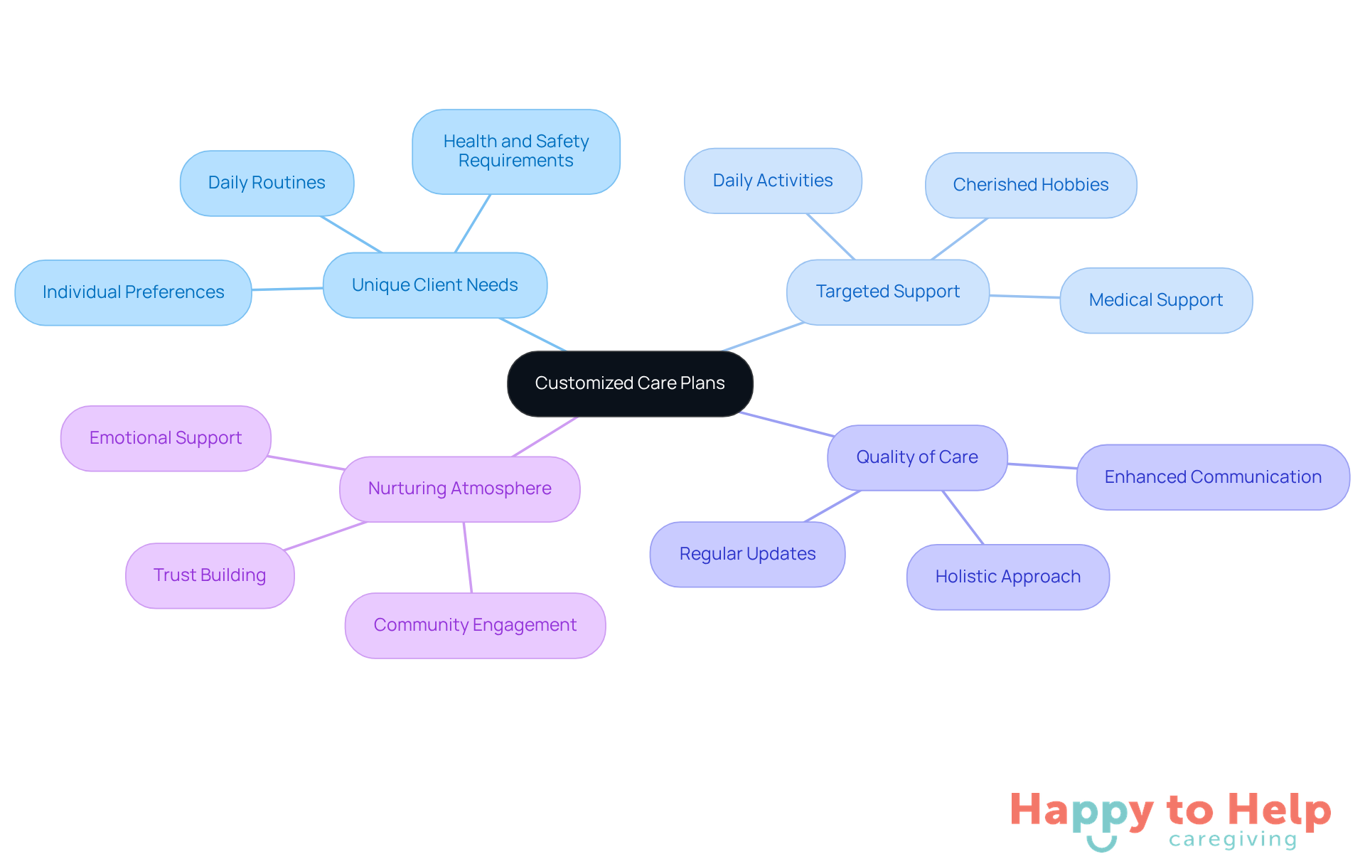 Start at the center with the main idea of customized care plans, then explore how it connects to individual needs and the specific support actions that enhance the caregiving experience.