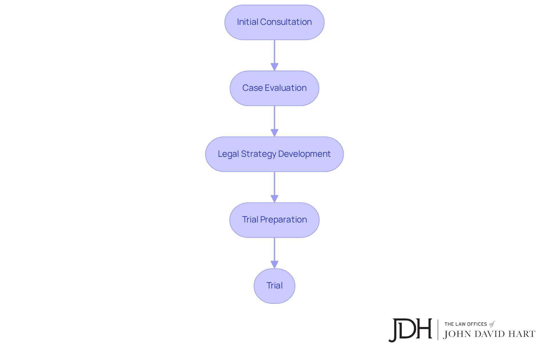 Each box shows a step in your legal journey. Follow the arrows to see how you move from one stage to the next, ensuring you know what to expect at each point. Each box shows a step in your legal journey. Follow the arrows to see how you move from one stage to the next, ensuring you know what to expect at each point.