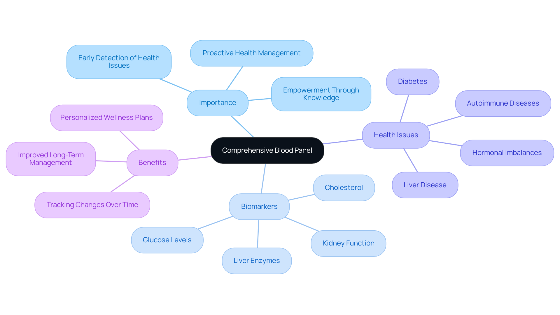 This mindmap starts with the central idea of comprehensive blood panels and branches out to show their importance, the biomarkers they evaluate, the health issues they can detect, and the benefits they provide. Each branch helps you understand how these panels contribute to better health management. This mindmap starts with the central idea of comprehensive blood panels and branches out to show their importance, the biomarkers they evaluate, the health issues they can detect, and the benefits they provide. Each branch helps you understand how these panels contribute to better health management.
