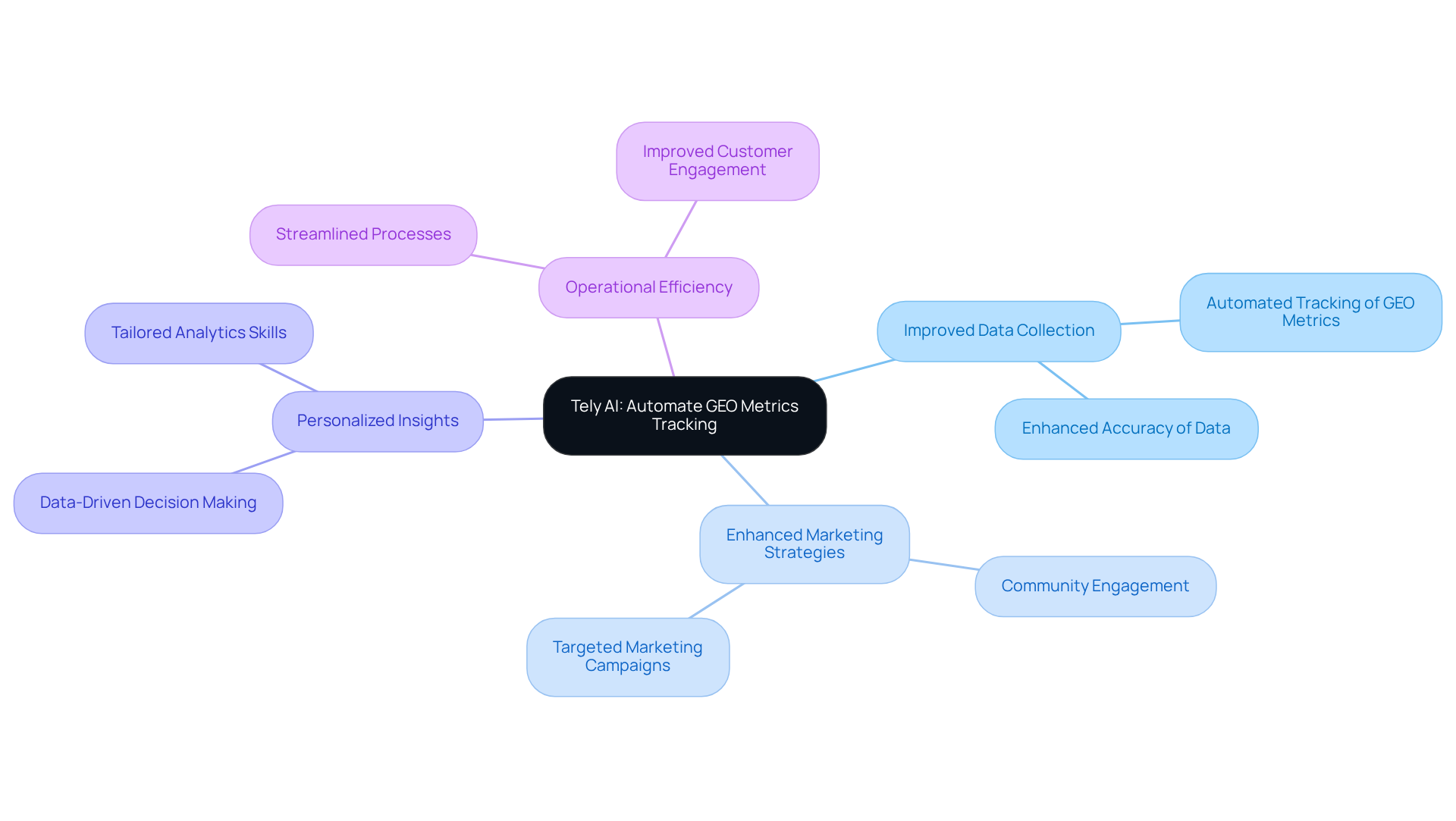 The central node represents Tely AI's platform, while the branches show the key benefits hospitals can gain. Each branch leads to specific features or outcomes, helping you understand how Tely AI can improve healthcare operations.