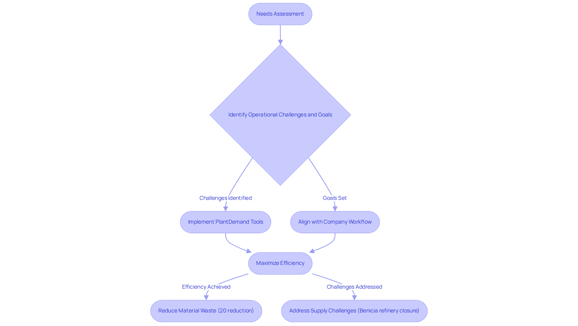 This flowchart shows the steps to optimize asphalt plant operations using PlantDemand. Start with assessing needs, then identify challenges, implement tools, and align with workflows to maximize efficiency. The flow also highlights the importance of reducing material waste and addressing supply challenges.