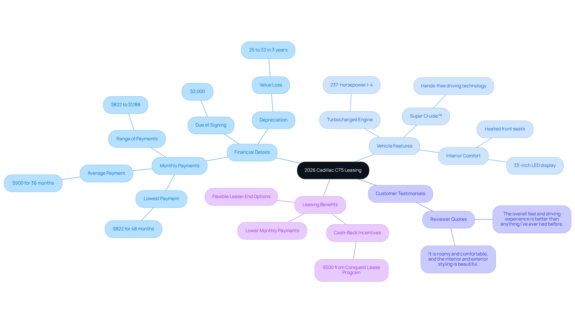 The central node represents the leasing topic, with branches showing financial aspects, features, and customer feedback. Each branch helps you explore different facets of the leasing experience.