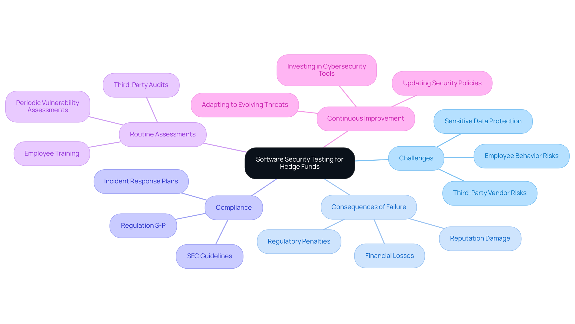 The central node represents the main topic, while the branches show different aspects of why software security testing is crucial for hedge funds. Each branch connects to specific details, helping you understand the broader implications of security testing in this context.