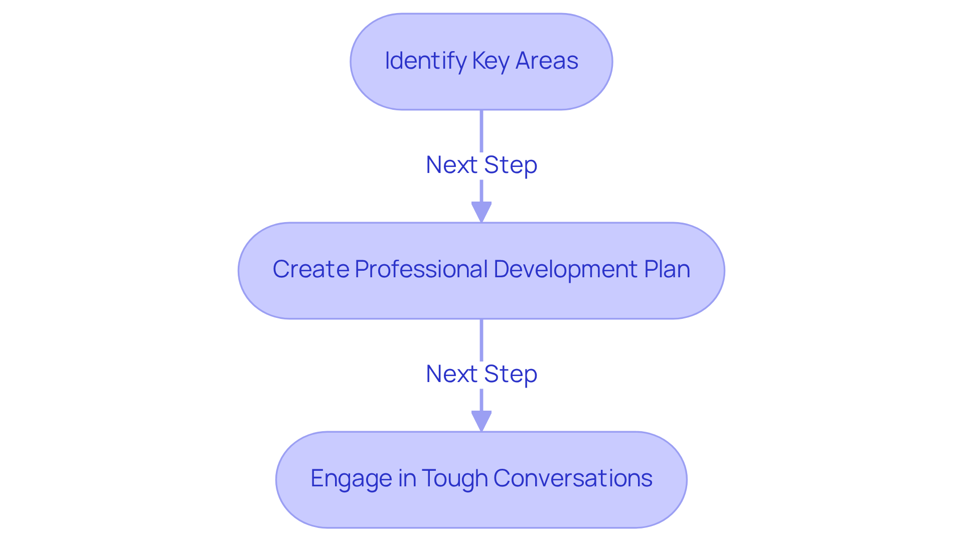 Each box represents a crucial step in your leadership journey. Follow the arrows to see how each action builds on the previous one, guiding you toward becoming a more effective leader.