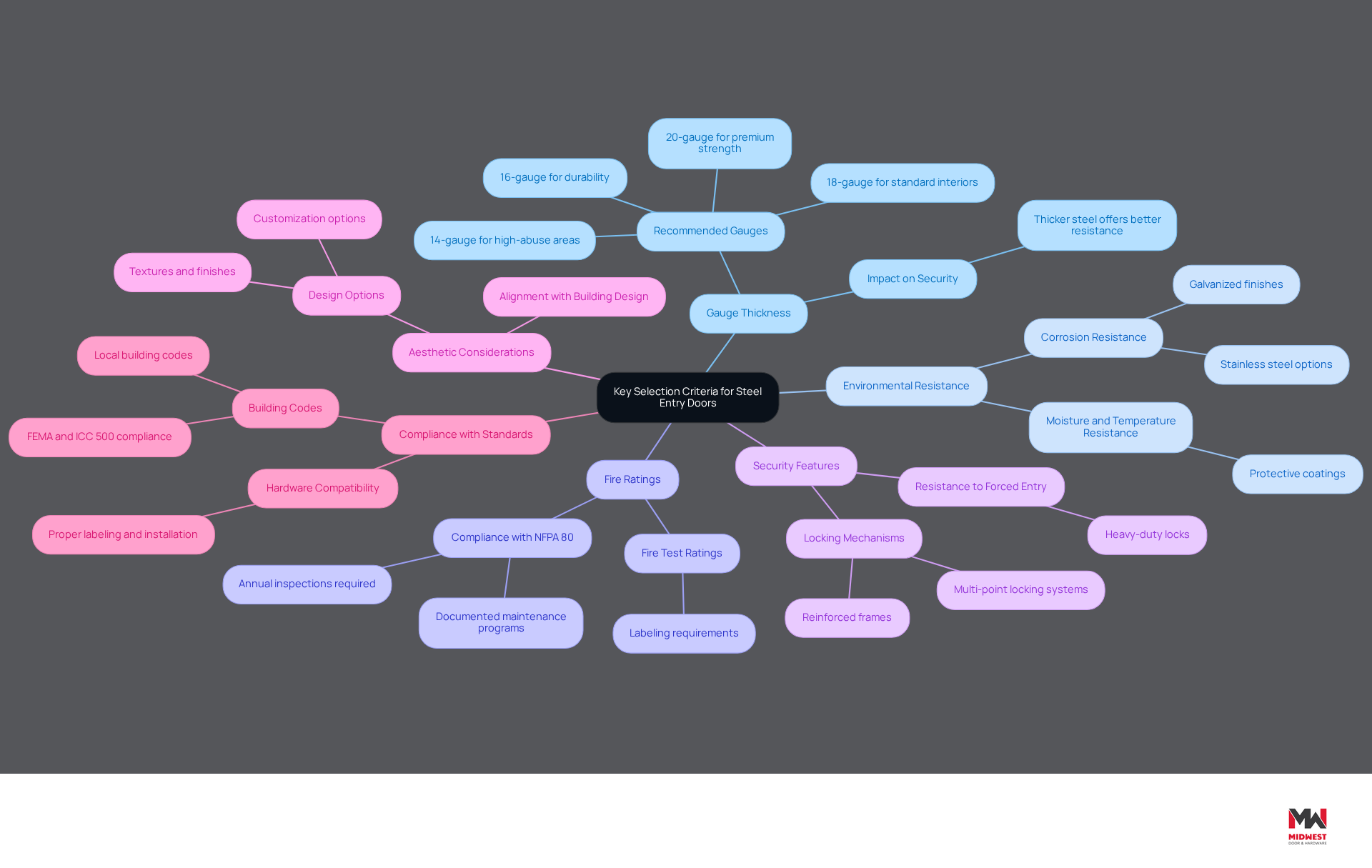 This mindmap starts with the main topic in the center and branches out into important factors to consider when selecting steel entry doors. Each branch represents a different criterion, and you can follow the lines to see how they connect to the main idea. This helps you understand what to look for in a steel door, making the selection process easier.
