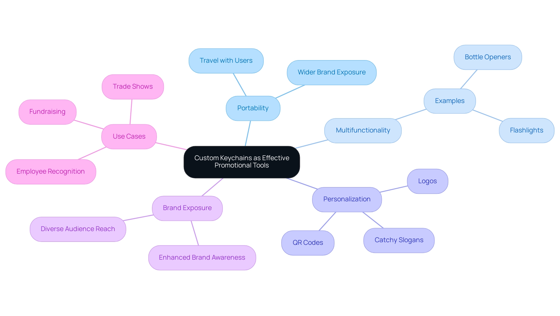 The central node represents the main concept, with branches illustrating key aspects of custom keychains as promotional tools.