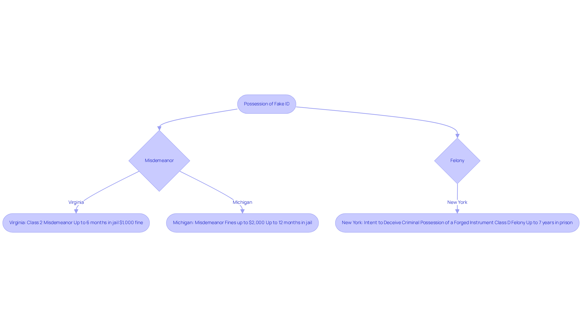 This flowchart helps you understand the legal consequences of possessing a fake ID. Start at the top with the main issue, then follow the branches to see if it’s classified as a misdemeanor or felony based on state laws and intent. Each box provides specific penalties to give you a clearer picture of the potential outcomes.