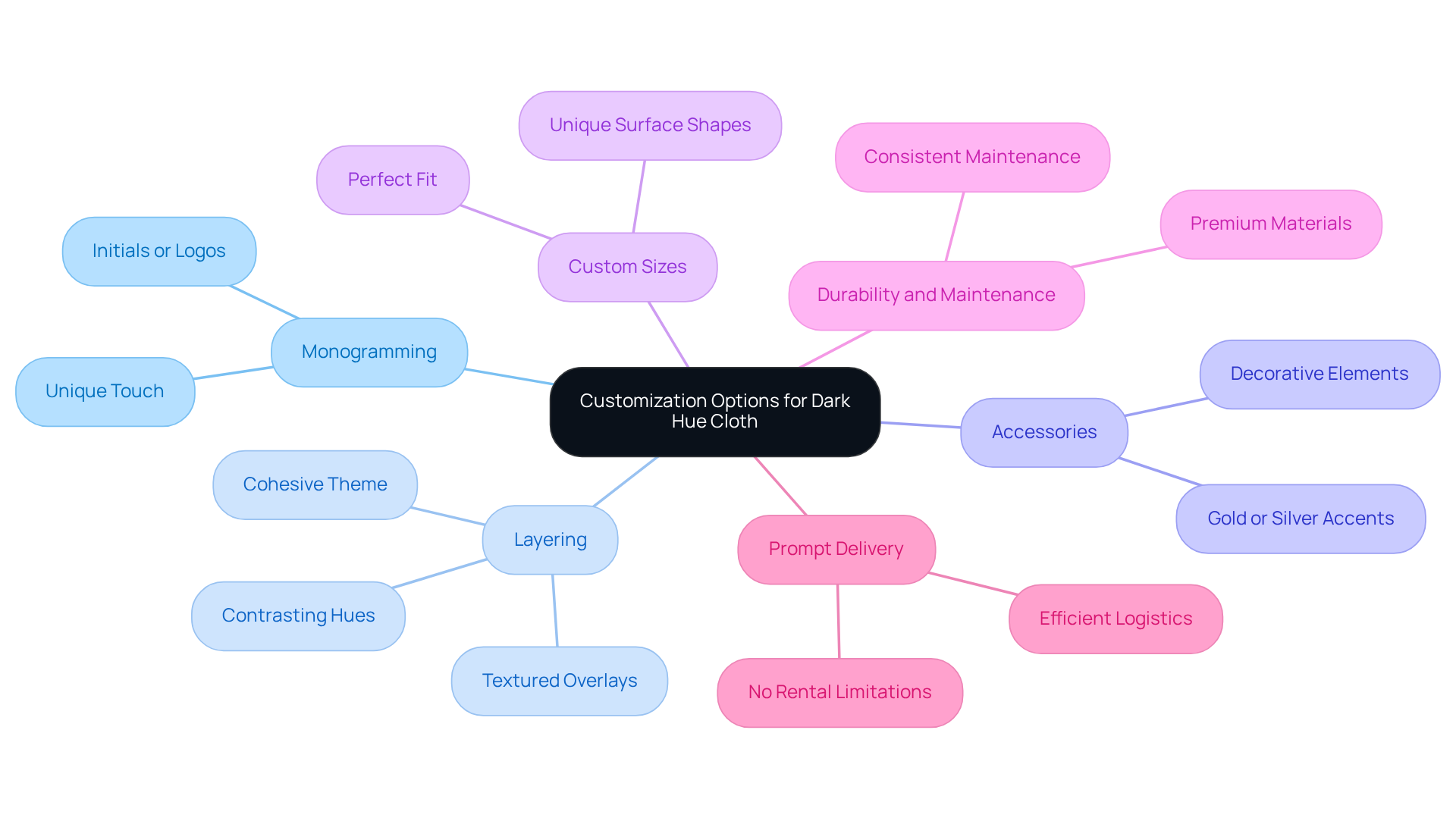The center shows the main theme of customization, and each branch represents a different option you can explore to make your dark hue cloth stand out. Follow the branches to see how each idea can enhance your event's aesthetic.