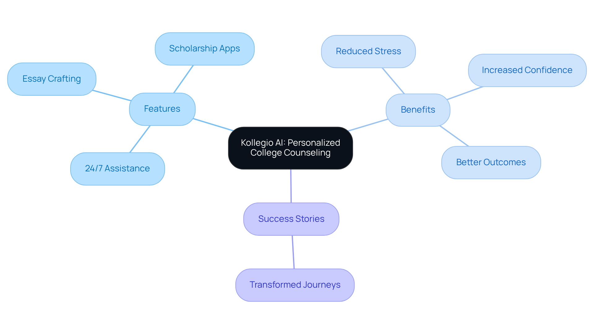 Start at the center with Kollegio AI, then explore the branches to see its features, benefits, and inspiring success stories that illustrate how it helps students navigate college applications. Start at the center with Kollegio AI, then explore the branches to see its features, benefits, and inspiring success stories that illustrate how it helps students navigate college applications.