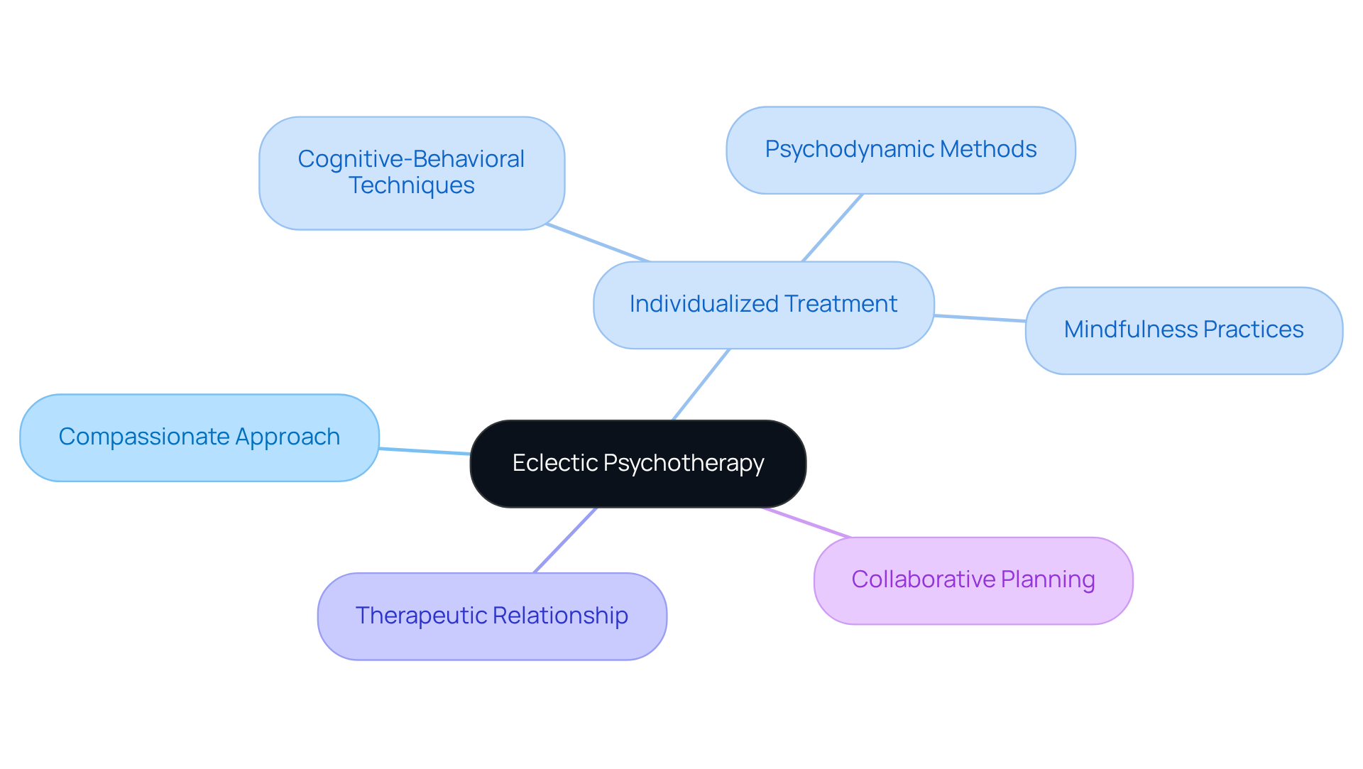 The center represents eclectic psychotherapy, with branches showing its main characteristics and techniques. Each branch highlights a different aspect of the therapy, illustrating how they all contribute to a personalized healing experience.