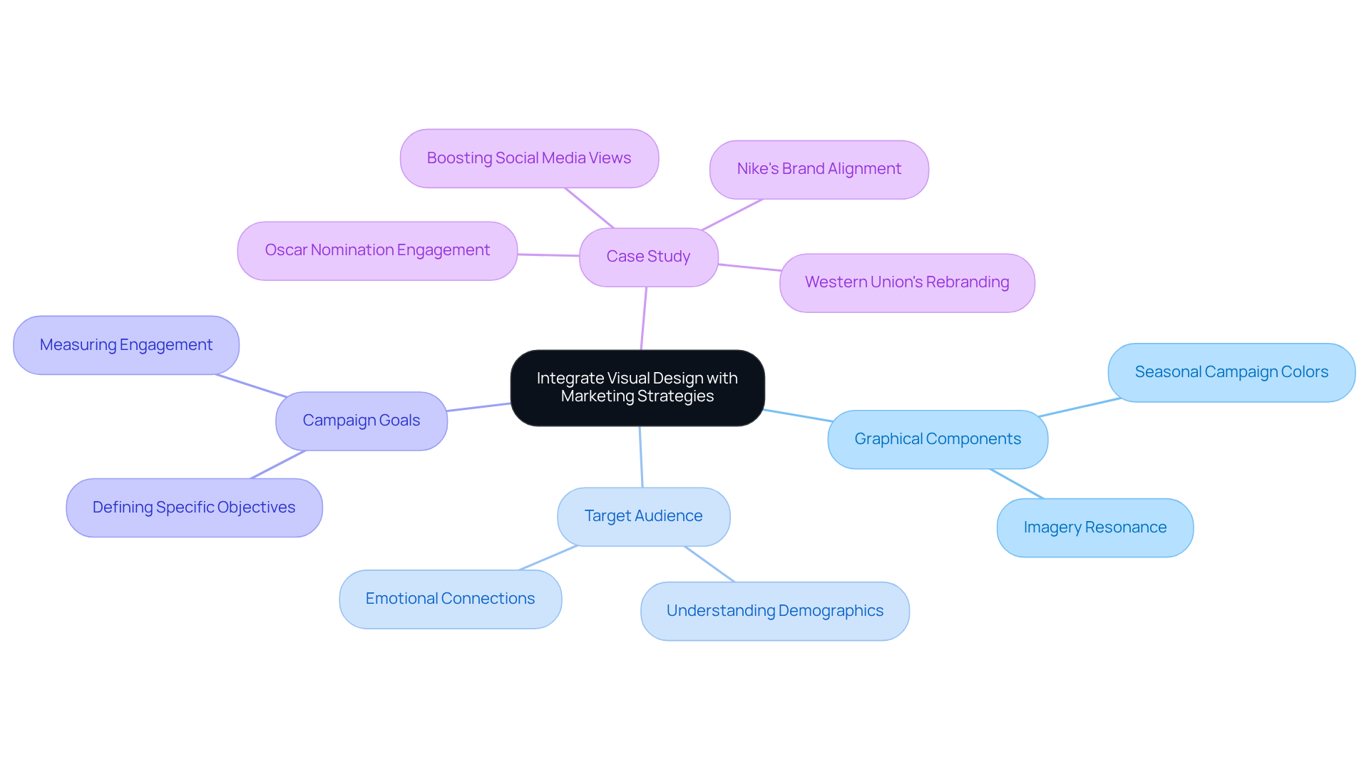 The central idea shows how visual design and marketing strategies work together. Each branch represents a key aspect of this integration, with examples that help explain the concepts.