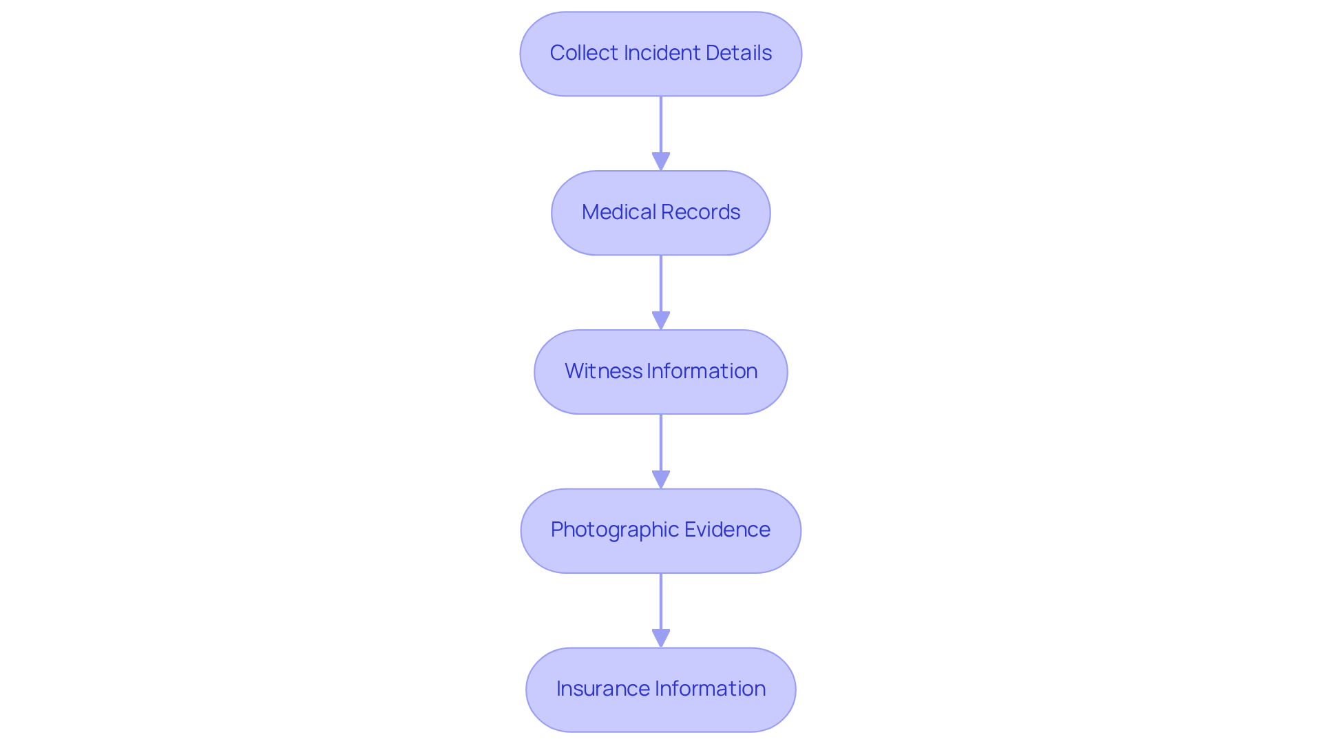 Each box represents a step you should take to gather necessary information after an aviation event. Follow the arrows to see the order in which to complete these tasks, helping you prepare for your healing journey.