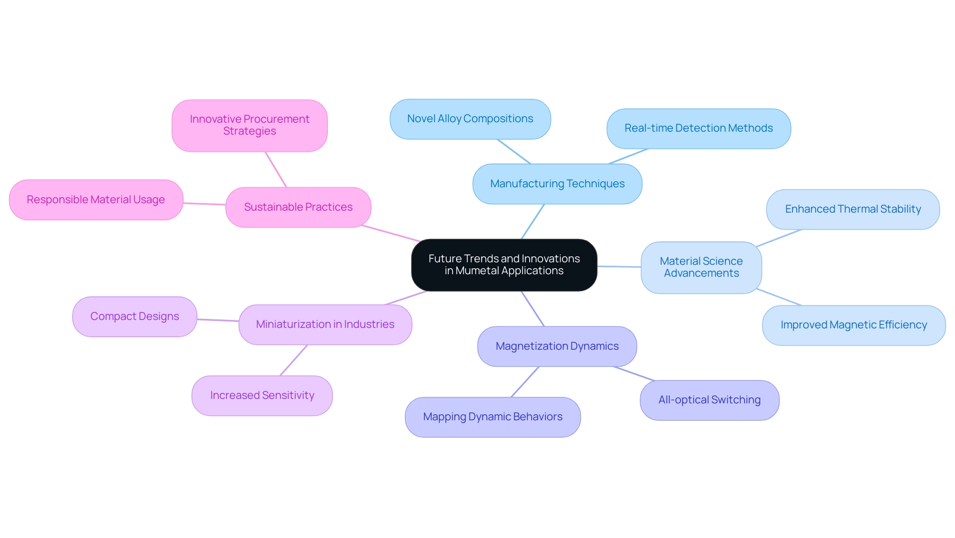 Each branch represents a key area of innovation, with sub-branches detailing specific advancements or studies related to that area.