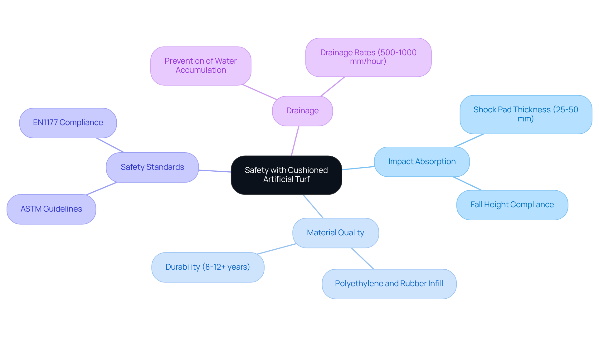 The central node represents the main focus on safety, while the branches show different factors that contribute to creating a safe playground environment. Each branch highlights important aspects to consider when choosing artificial turf. The central node represents the main focus on safety, while the branches show different factors that contribute to creating a safe playground environment. Each branch highlights important aspects to consider when choosing artificial turf.