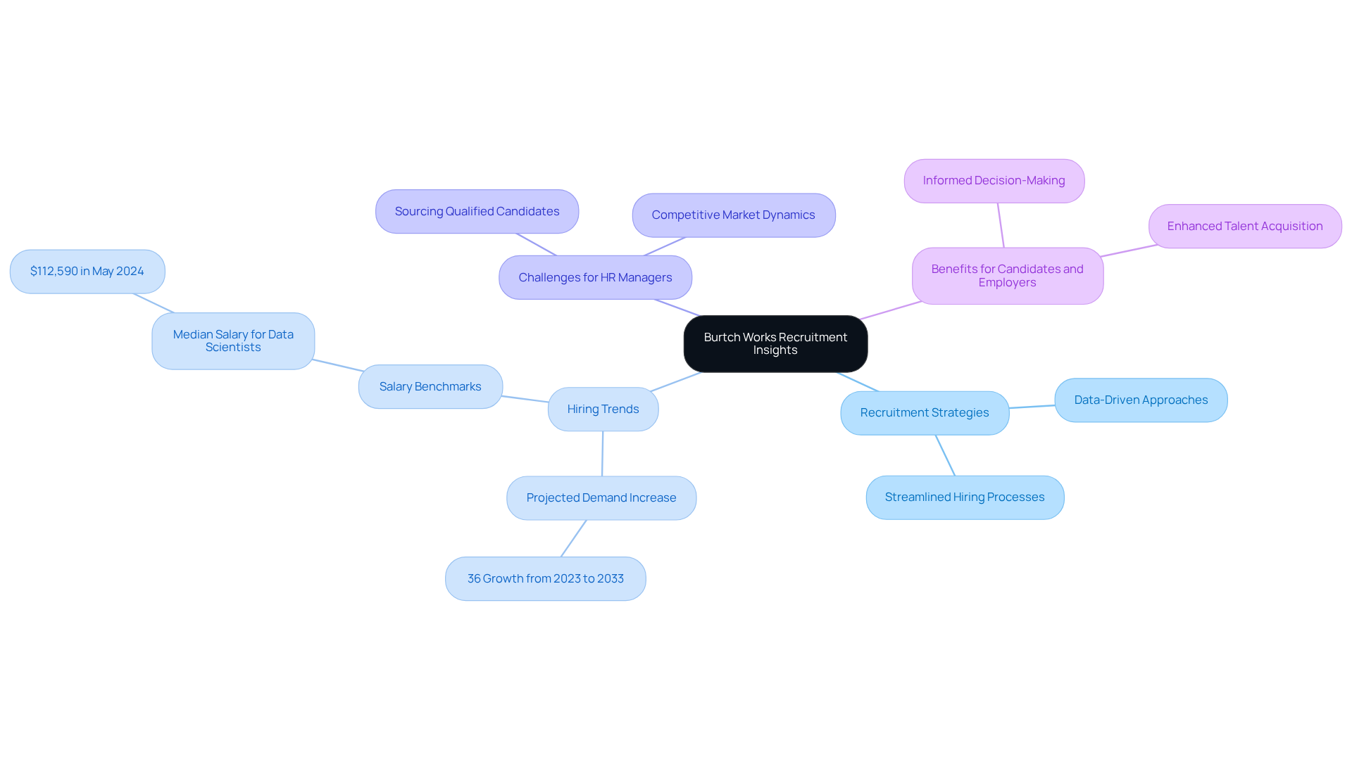The central node represents Burtch Works’ insights, while branches illustrate different aspects of recruitment, including strategies, trends, challenges faced by HR, and the benefits offered to both candidates and employers. The central node represents Burtch Works’ insights, while branches illustrate different aspects of recruitment, including strategies, trends, challenges faced by HR, and the benefits offered to both candidates and employers.