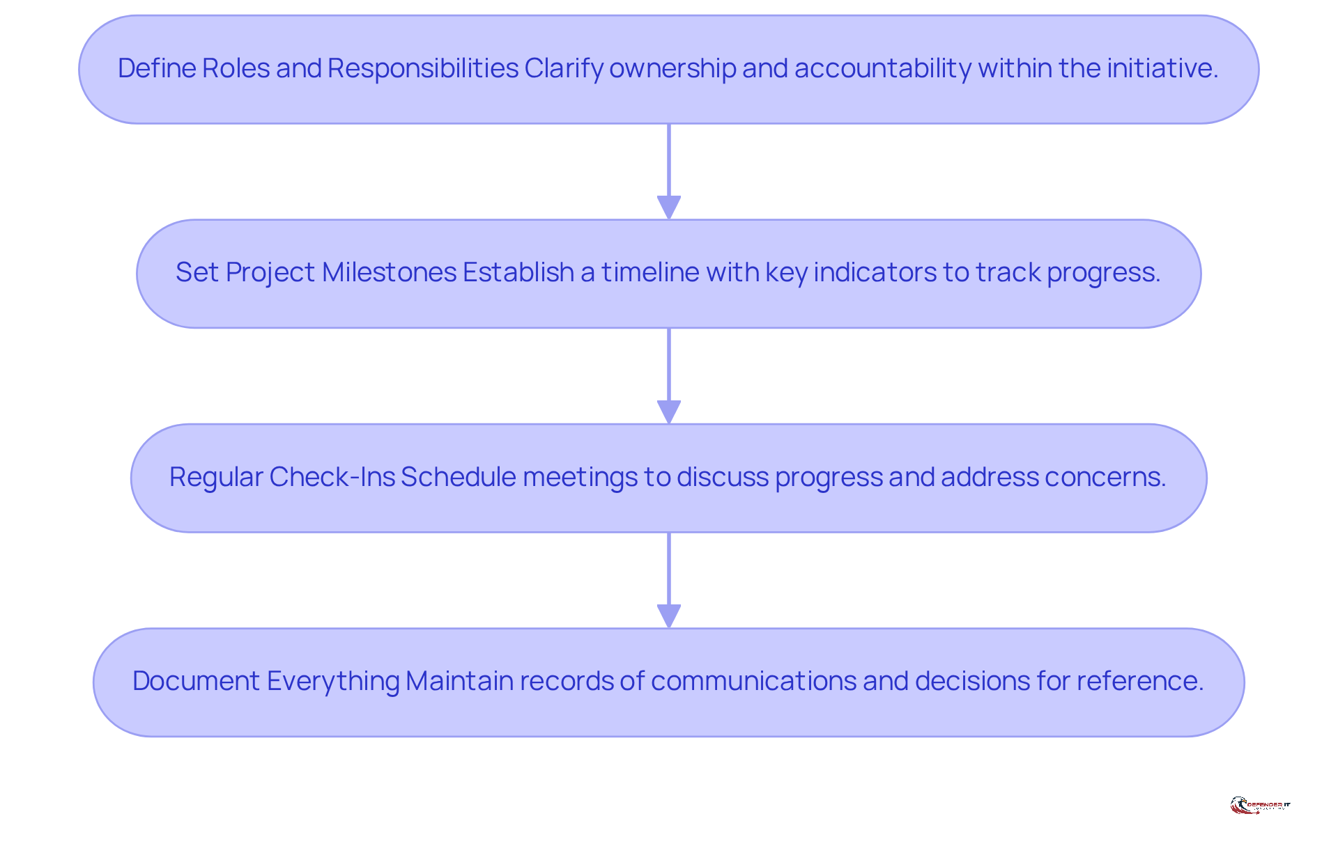 This flowchart outlines the key steps to ensure effective collaboration with your cloud solutions consultant. Each box represents a crucial step in the process, and the arrows show how they connect. Following these steps can help you avoid pitfalls and achieve project success. This flowchart outlines the key steps to ensure effective collaboration with your cloud solutions consultant. Each box represents a crucial step in the process, and the arrows show how they connect. Following these steps can help you avoid pitfalls and achieve project success.