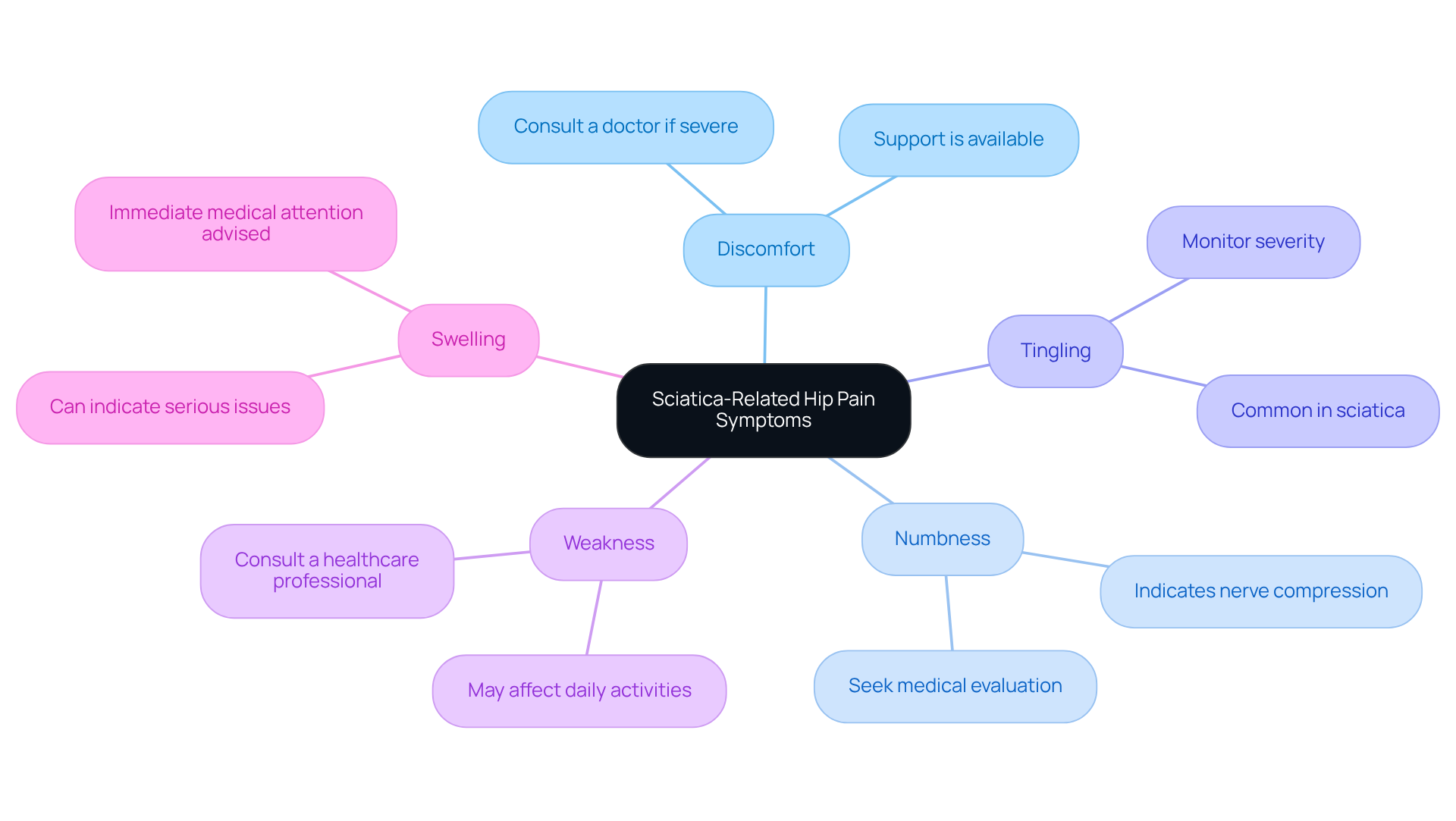 The central node represents the main topic of hip pain related to sciatica. Each branch shows a specific symptom, and the sub-branches provide additional information or advice related to that symptom. This layout helps you see how different symptoms are connected and what actions to consider. The central node represents the main topic of hip pain related to sciatica. Each branch shows a specific symptom, and the sub-branches provide additional information or advice related to that symptom. This layout helps you see how different symptoms are connected and what actions to consider.