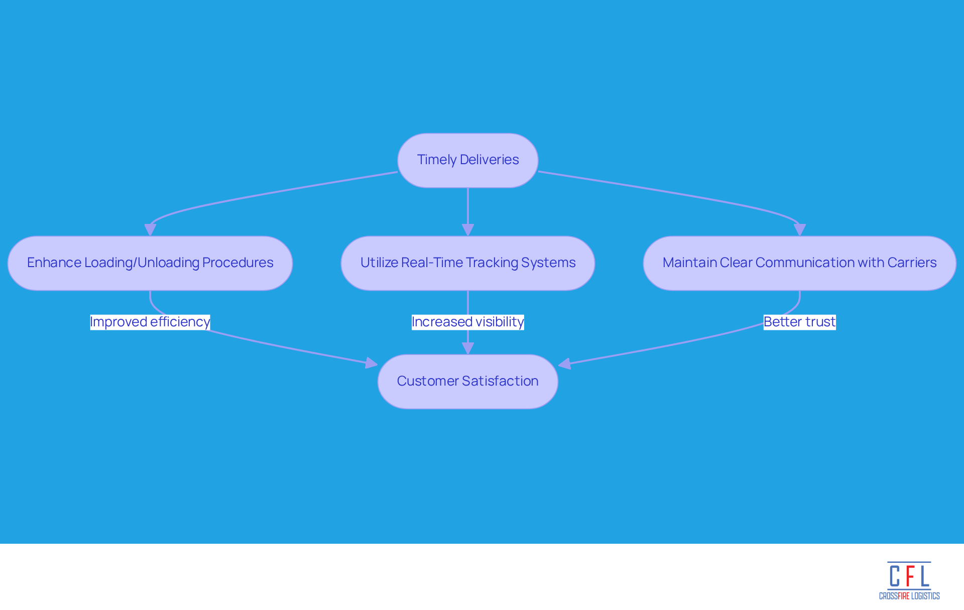 Follow the arrows to see how each action leads to timely deliveries, which ultimately enhances customer satisfaction. Each step is crucial in creating a seamless drayage process.
