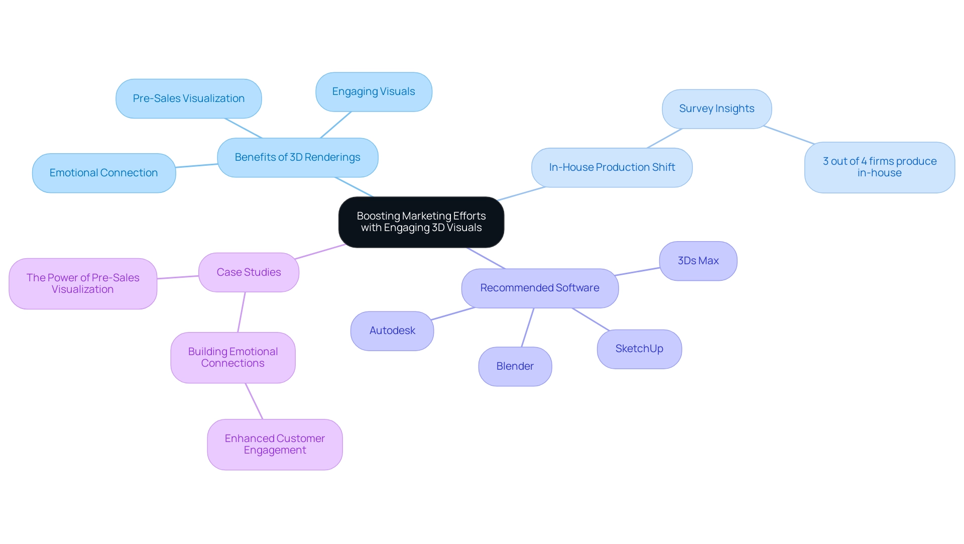 The central node represents the main theme, with branches detailing benefits, industry shifts, software tools, and case studies related to 3D visuals.