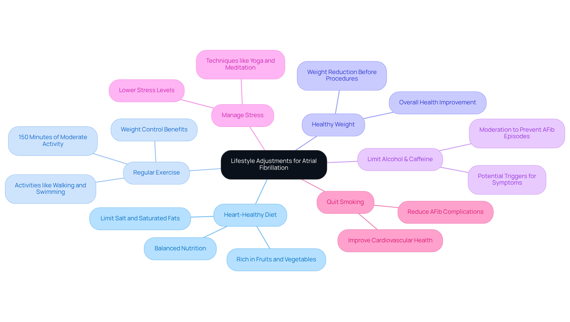 This mindmap shows various lifestyle changes that can help improve heart health for those living with atrial fibrillation. Each branch represents a different adjustment, and the sub-branches highlight important points or benefits related to those changes. Follow the branches to see how each adjustment contributes to better health.