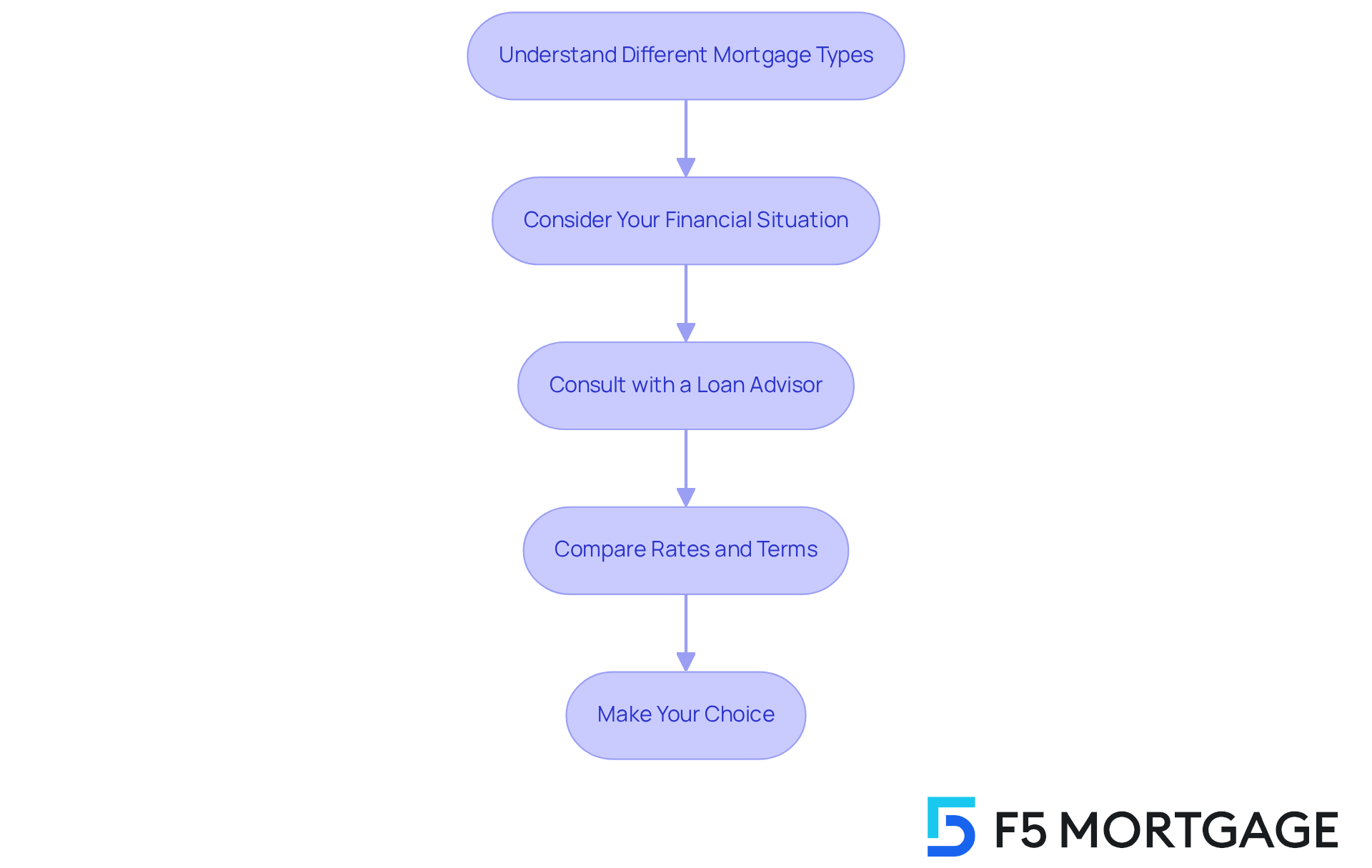 Each box represents a step in the process of selecting a mortgage. Follow the arrows to see how each step leads to the next, guiding you toward making an informed decision.