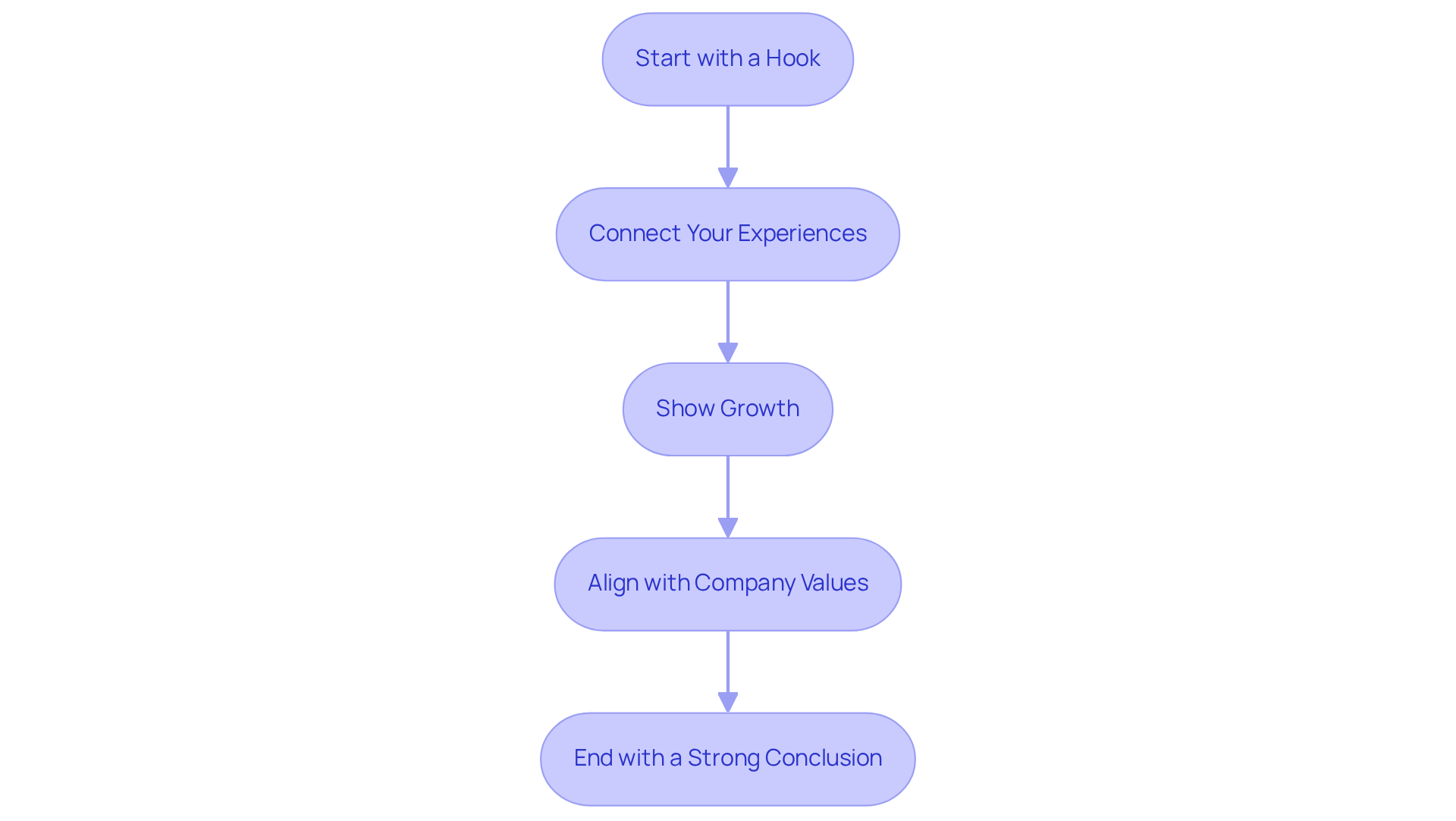 Each box represents a step in your storytelling process — follow the arrows to see how to build your narrative from start to finish. Each box represents a step in your storytelling process — follow the arrows to see how to build your narrative from start to finish.