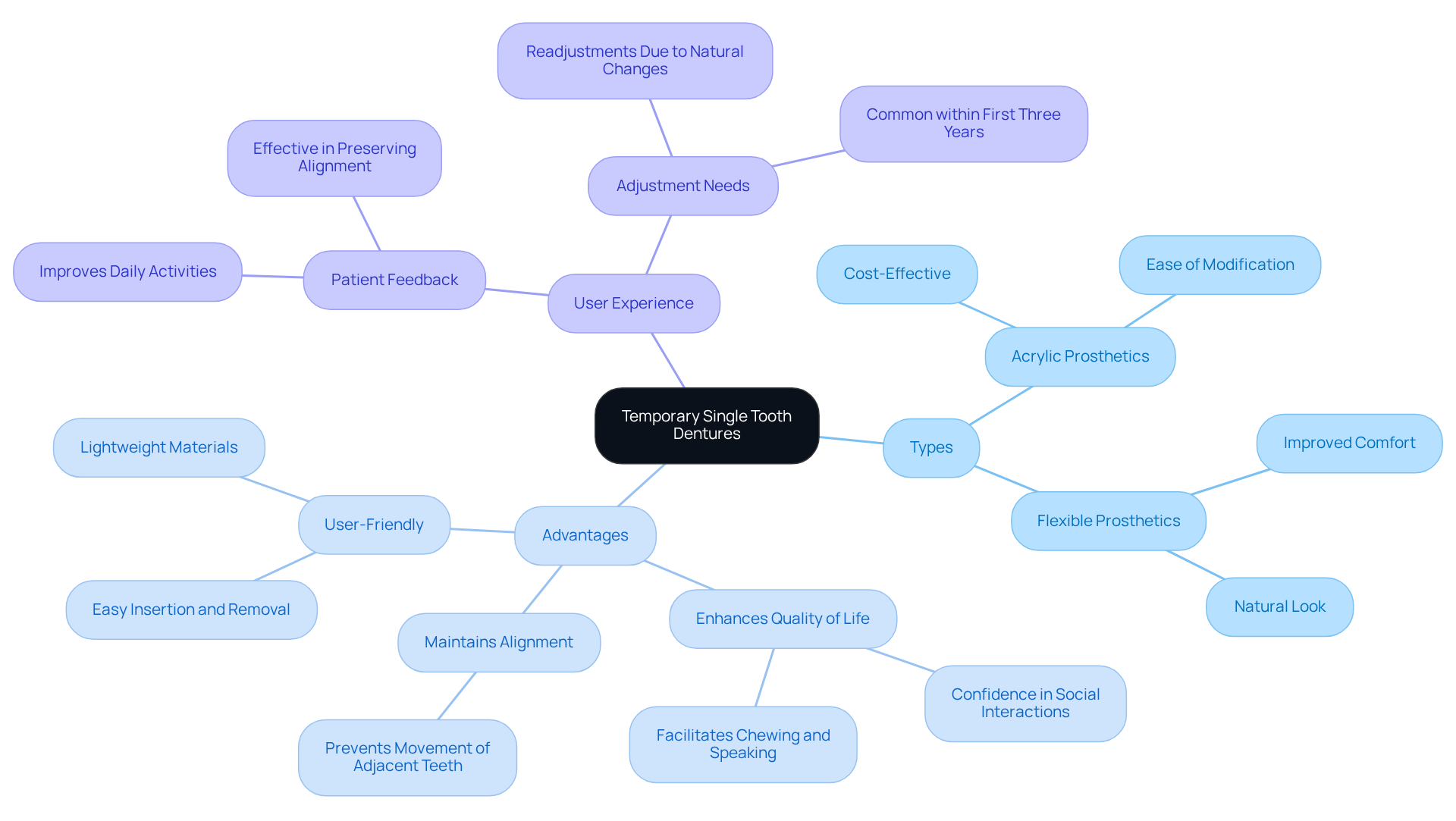 The central node represents the main topic, while branches illustrate key aspects of temporary single tooth dentures. Each color-coded branch shows different categories, making it easy to navigate through the information.