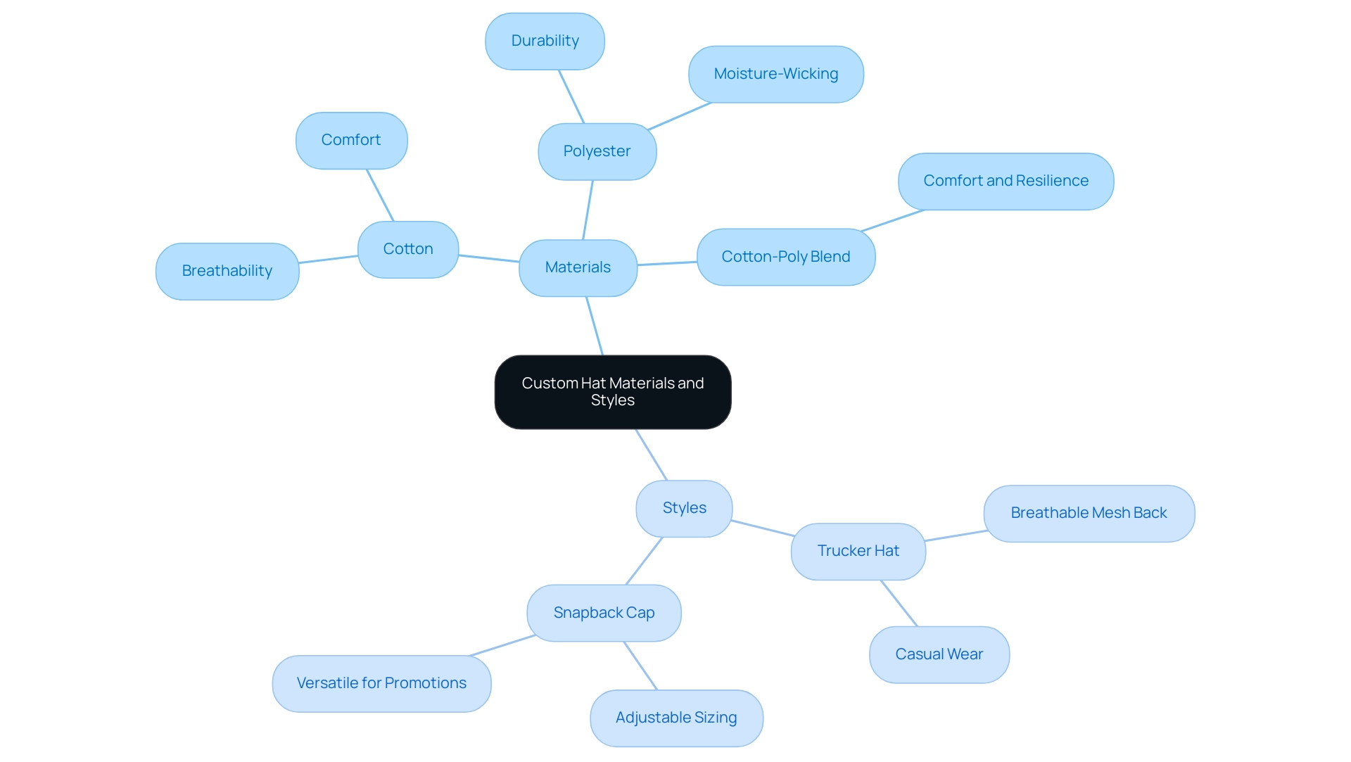 The central node represents the overall topic, with branches for materials and styles, each color-coded to differentiate between various categories.