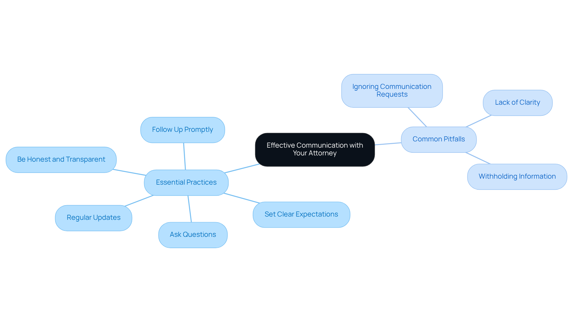 The central node represents the main topic, while the branches show key practices to enhance communication and pitfalls to avoid. Follow the branches to understand how to improve your relationship with your attorney.