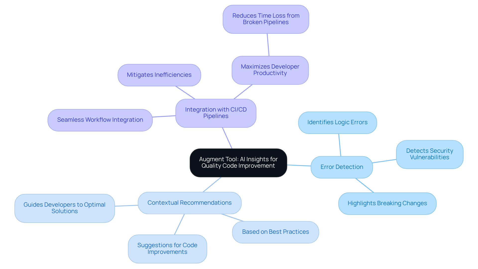 The central node represents the Augment Tool, while the branches show its key features. Each feature has sub-points that explain its benefits, helping you understand how the tool enhances code quality.