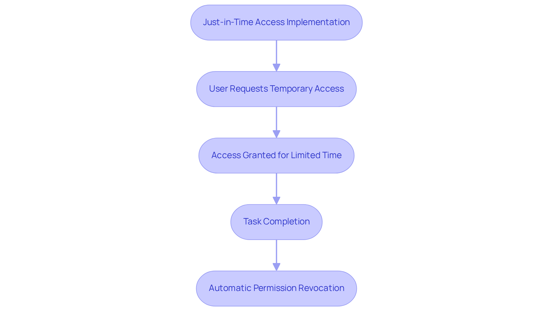 This flowchart shows how Just-in-Time Access works: starting from a request, moving through granting access, completing tasks, and finally revoking permissions to enhance security.