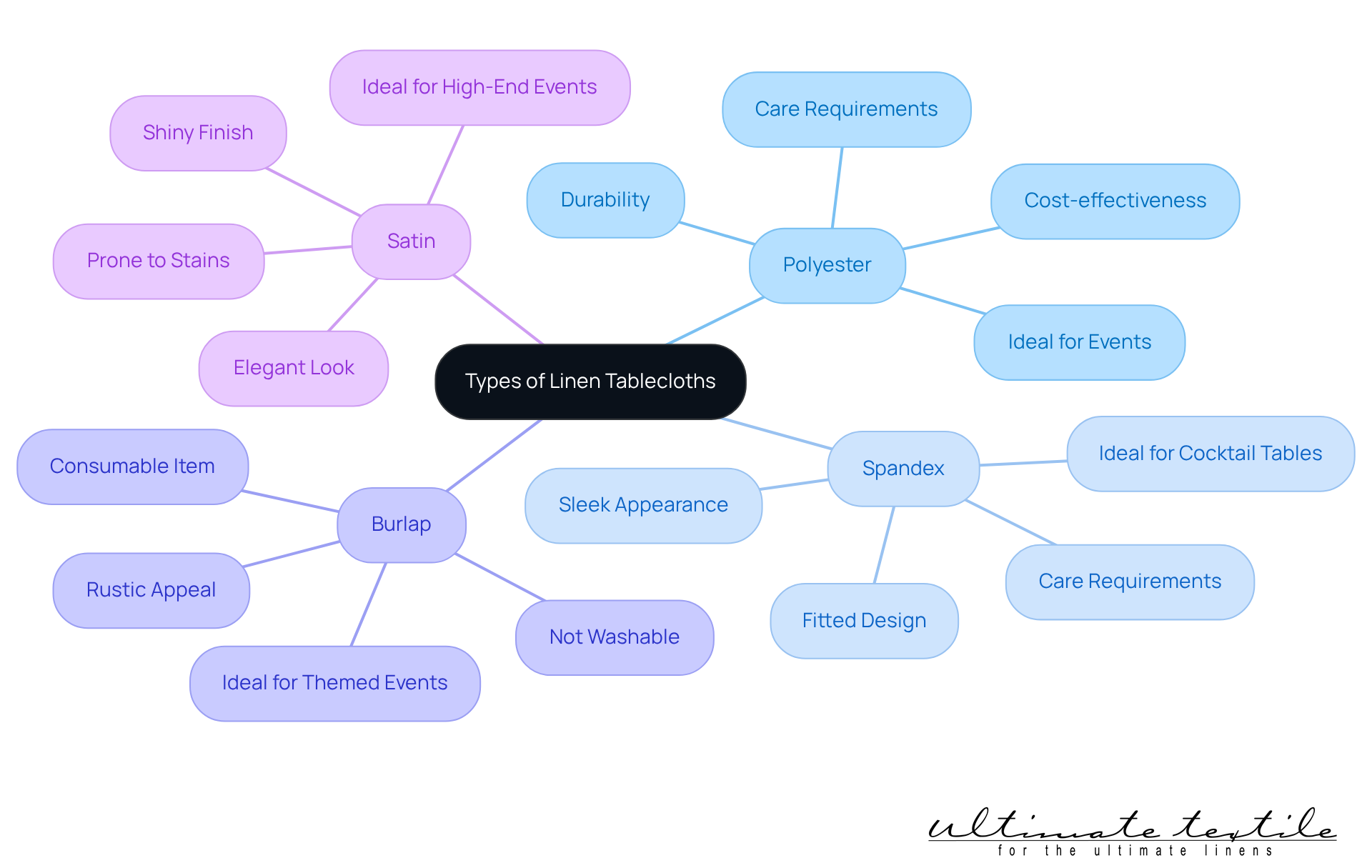 The central node represents the main topic, while each branch shows a different type of tablecloth. The sub-branches provide details about each fabric's characteristics, helping you choose the right one for your event.