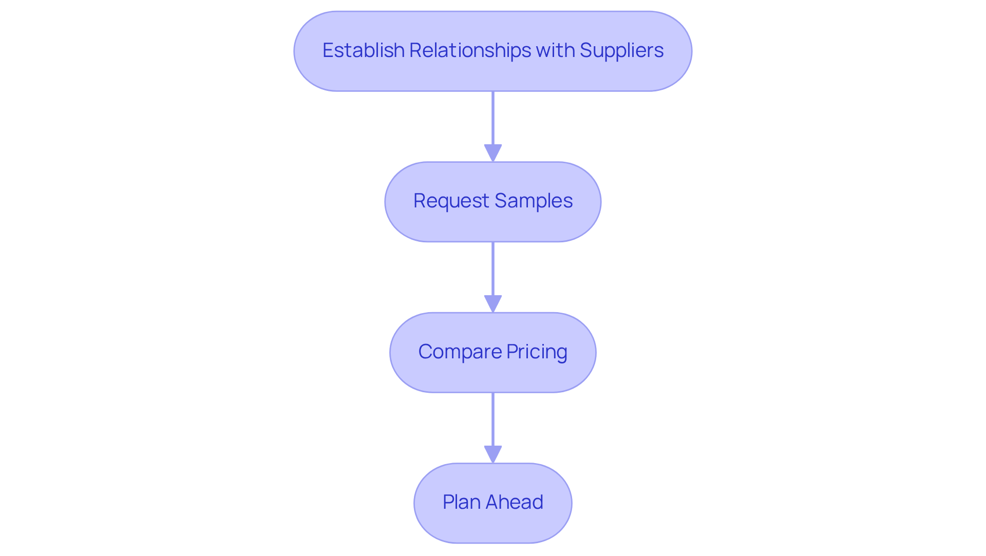 Each box represents a key strategy for sourcing linens. Follow the arrows to see the recommended order of steps for a successful purchasing process.