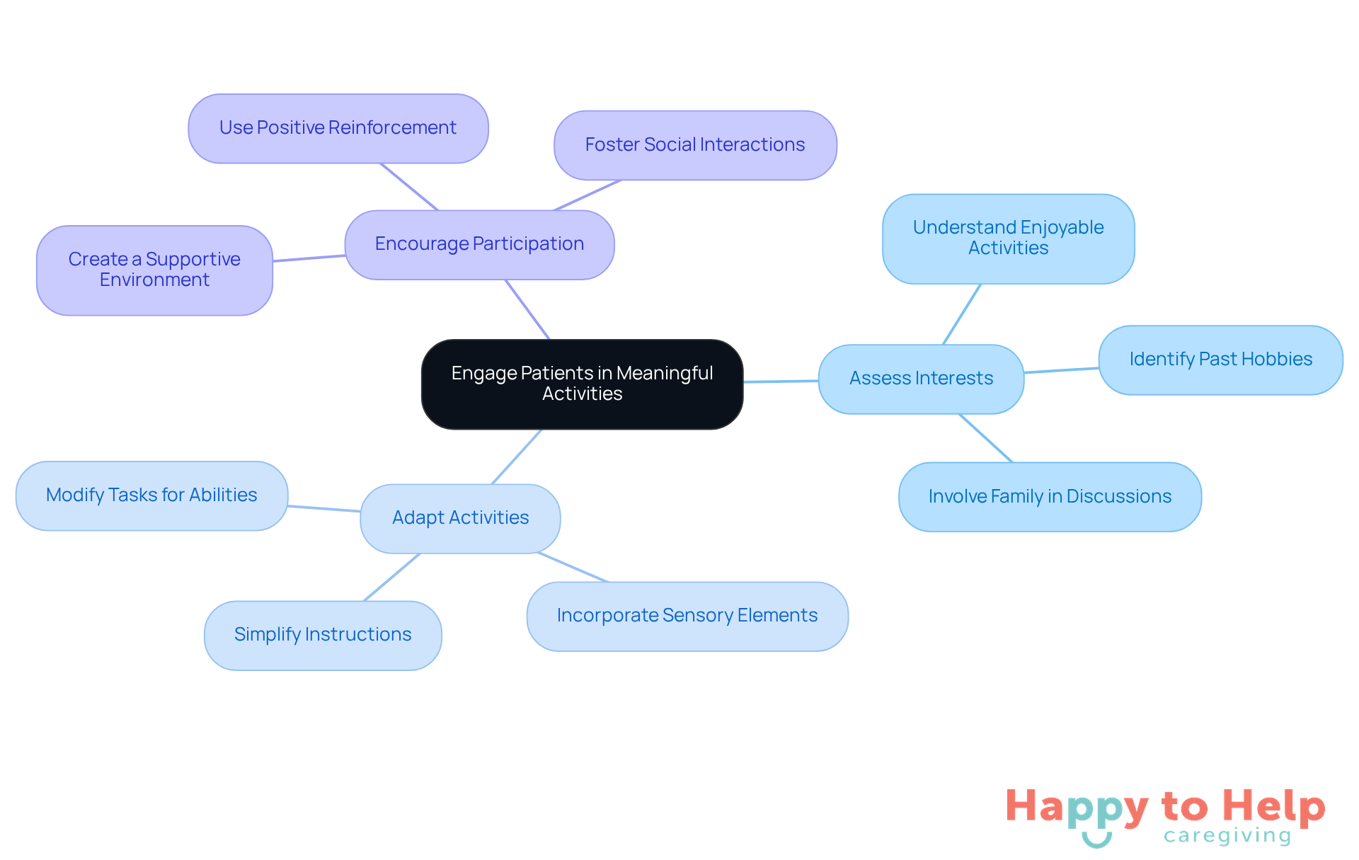 The central idea is about engaging patients, and each branch represents a strategy caregivers can use. Follow the branches to see specific actions that support each strategy.