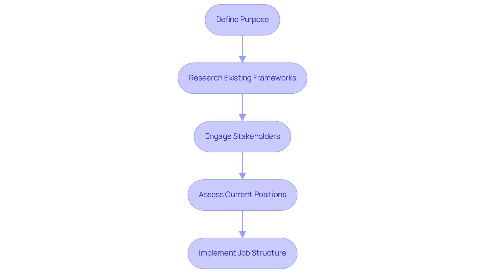 Each box represents a step in creating a job model framework. Follow the arrows to see how each step leads to the next, helping you understand the process of establishing a clear job structure. Each box represents a step in creating a job model framework. Follow the arrows to see how each step leads to the next, helping you understand the process of establishing a clear job structure.